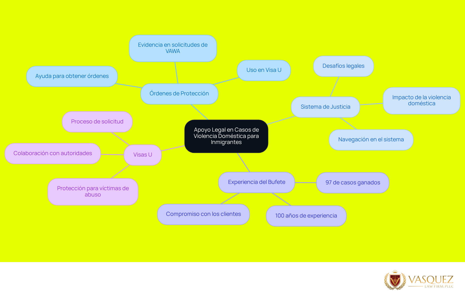 El nodo central representa el tema principal, y las ramas muestran los diferentes servicios y acciones que el bufete ofrece. Cada rama y sub-rama ayuda a entender cómo se relacionan los servicios entre sí.