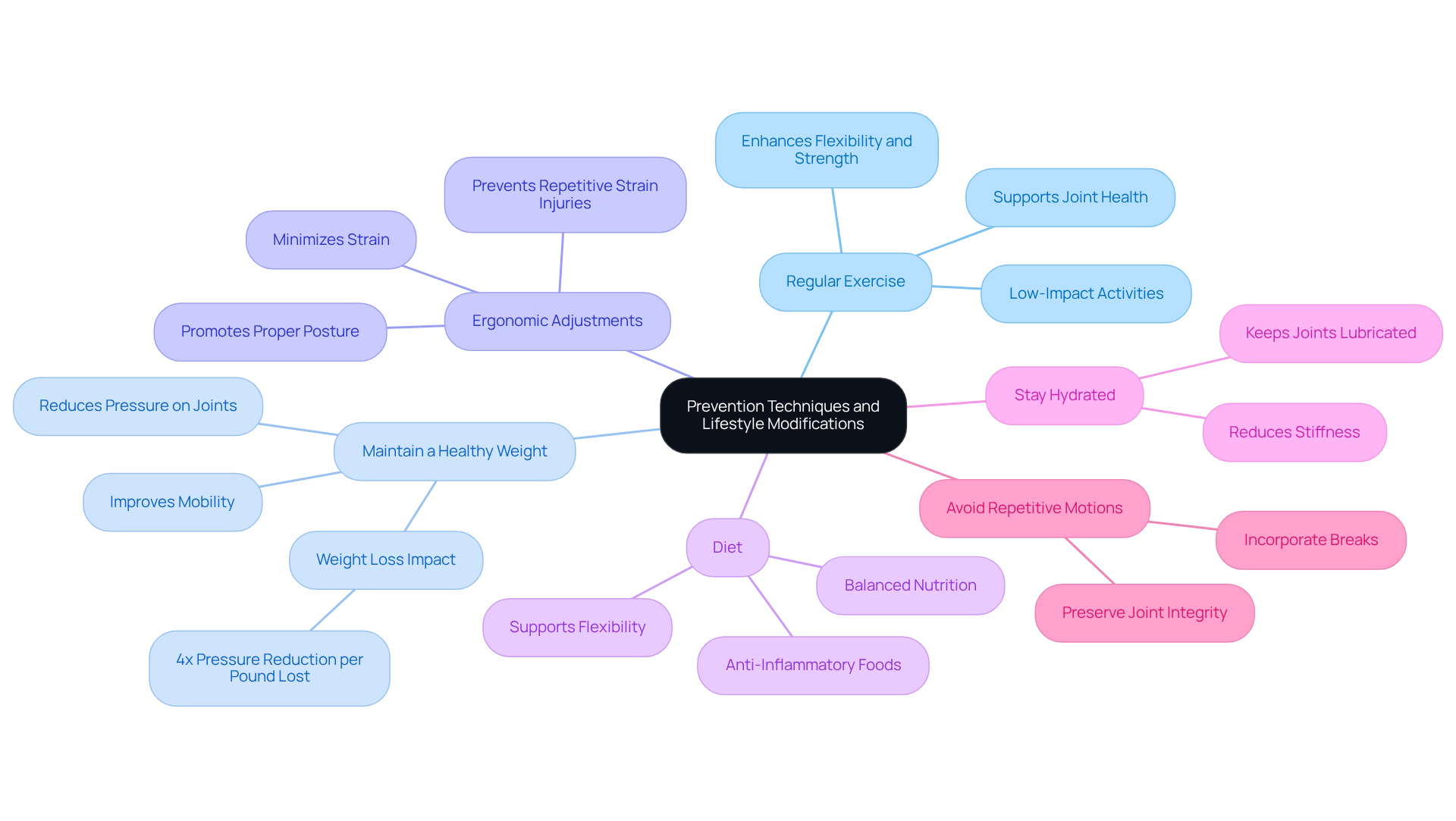 The central node represents the overall goal of enhancing joint health, while each branch shows a specific strategy. Follow the branches to see how each technique contributes to your well-being. The central node represents the overall goal of enhancing joint health, while each branch shows a specific strategy. Follow the branches to see how each technique contributes to your well-being.
