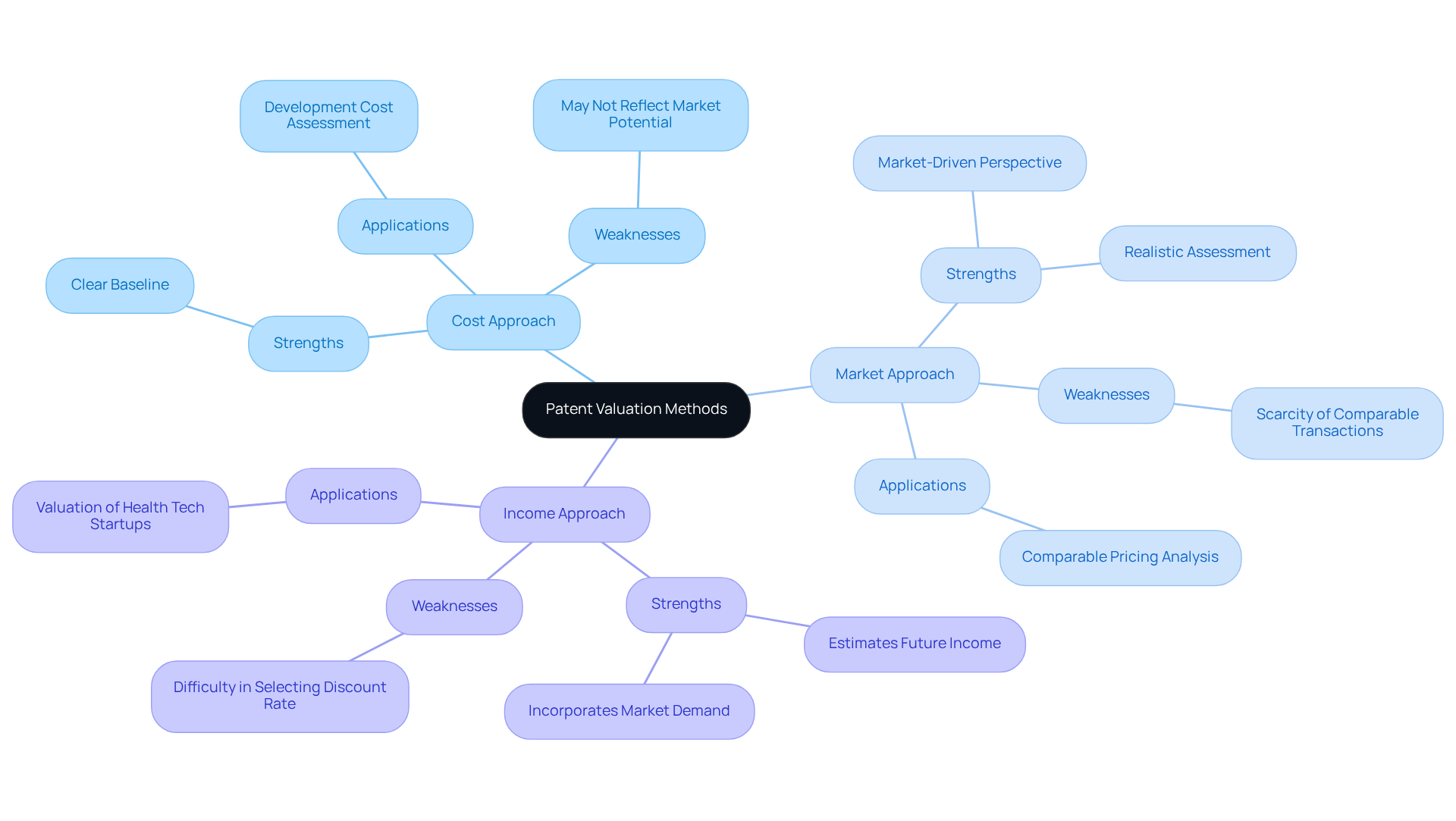The central node represents the main topic of patent valuation methods. Each branch shows a different method, and the sub-branches provide insights into their strengths and weaknesses. This layout helps you see how each method relates to the overall theme.