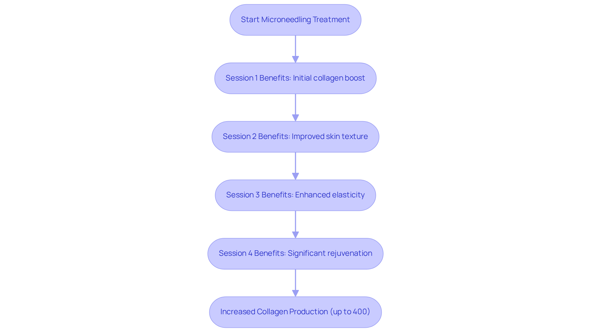 Each box represents a stage in the microneedling process. Follow the arrows to see how each session contributes to boosting collagen production and improving skin texture.