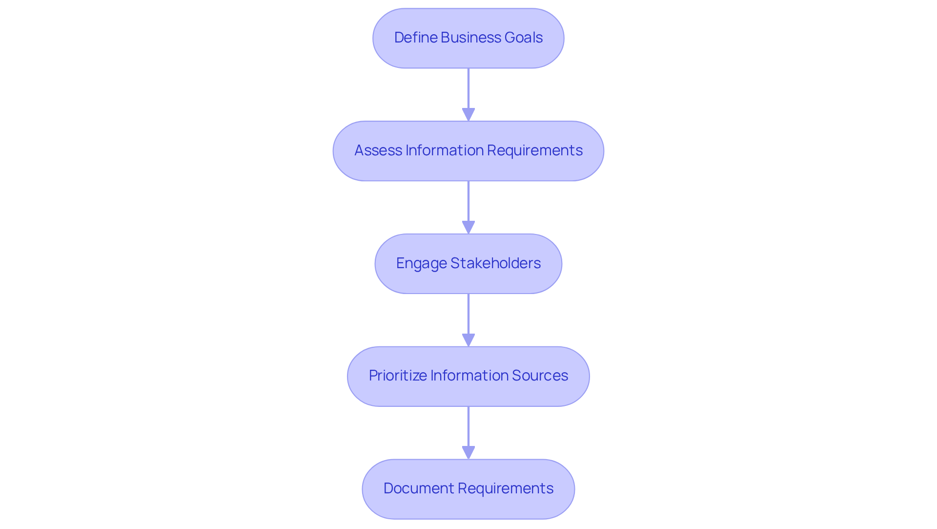 Each box represents a step in the process of aligning business goals with information needs. Follow the arrows to see how each step builds on the previous one, guiding investment managers through the necessary actions to create an efficient information repository.