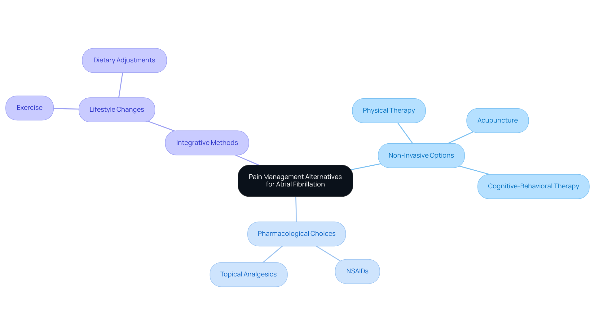 The central node represents the main topic of pain management alternatives. Each branch shows a different category of options, and the sub-branches provide specific examples or considerations within those categories.