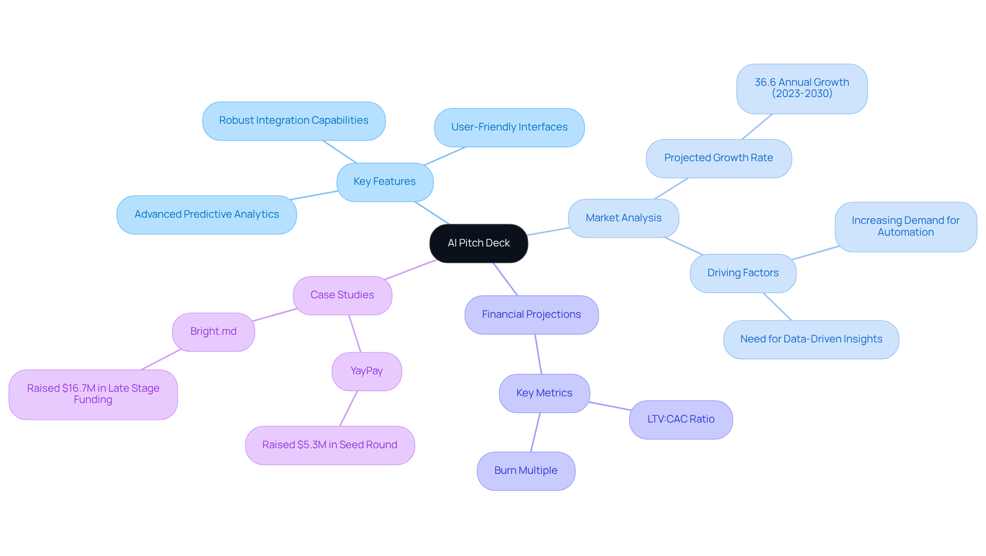 This mindmap illustrates the essential components of an effective AI pitch deck. Start at the center with the main topic, then explore each branch to understand the key features, market opportunities, financial insights, and successful case studies that can help attract investors. This mindmap illustrates the essential components of an effective AI pitch deck. Start at the center with the main topic, then explore each branch to understand the key features, market opportunities, financial insights, and successful case studies that can help attract investors.