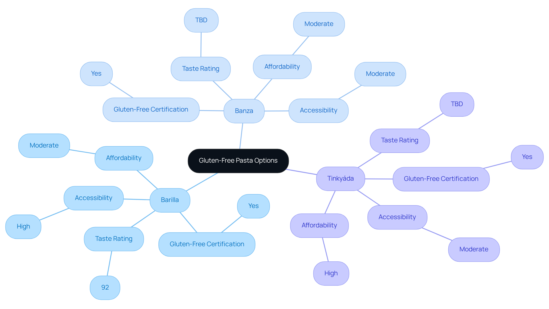 This mindmap shows different gluten-free pasta brands and their key attributes. Each branch represents a brand, and the sub-branches detail their taste ratings, certifications, accessibility, and affordability. Barilla stands out with a high taste rating, making it a top choice for families.