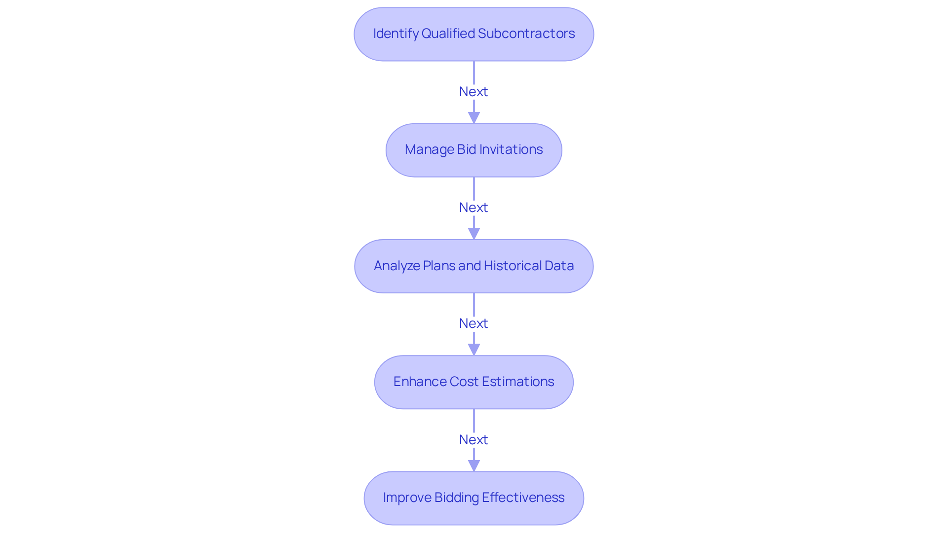 Each box represents a step in the automated bidding process. Follow the arrows to see how each action leads to the next, ultimately improving project outcomes.