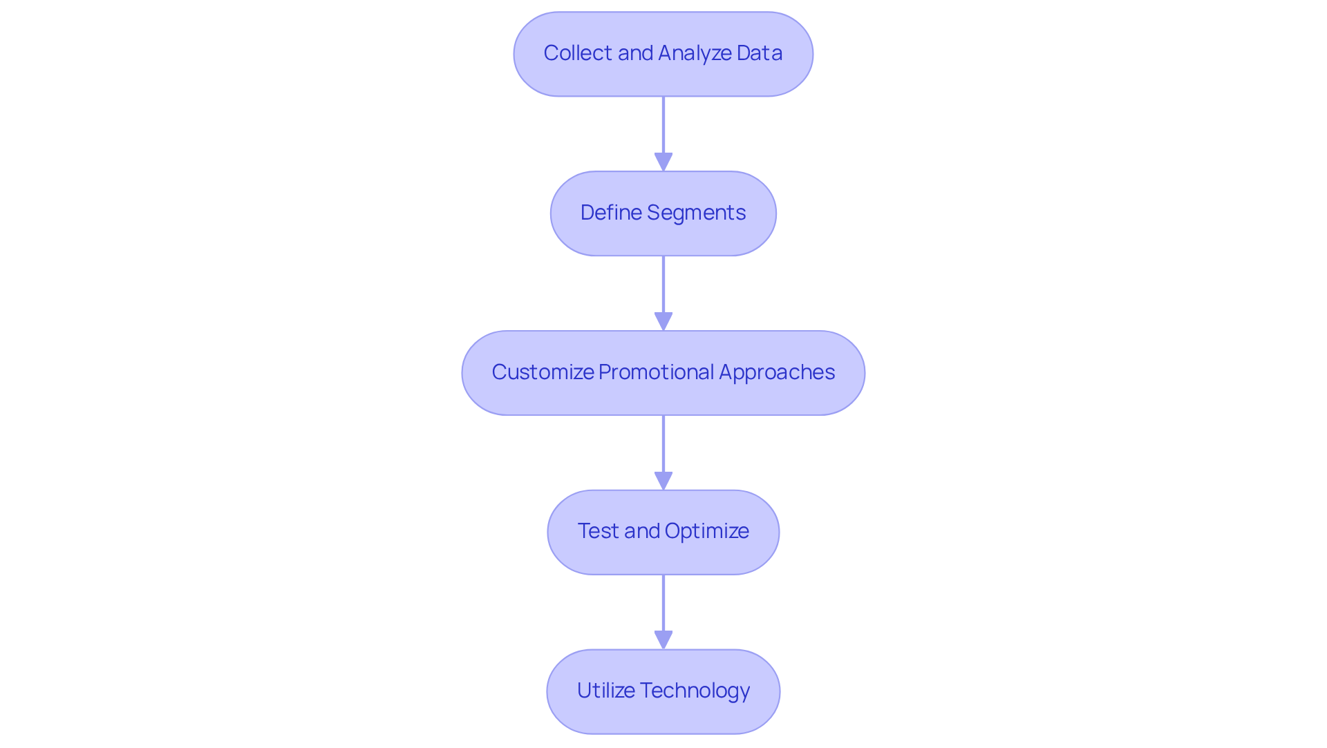 This flowchart outlines the steps to enhance customer engagement through data segmentation. Start at the top with data collection and follow the arrows down to see how each step builds on the last, leading to improved sales and customer loyalty. This flowchart outlines the steps to enhance customer engagement through data segmentation. Start at the top with data collection and follow the arrows down to see how each step builds on the last, leading to improved sales and customer loyalty.
