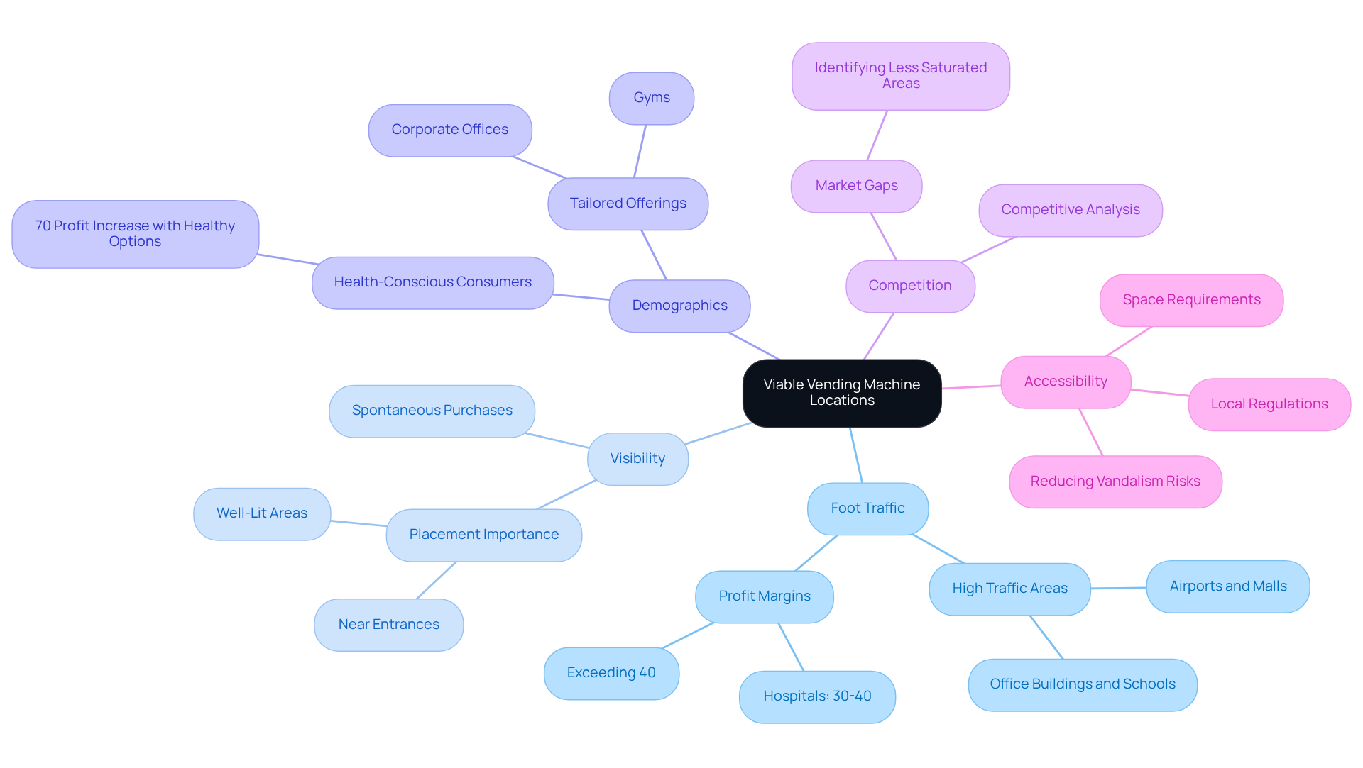 The center represents the main goal of finding the best locations for vending machines. Each branch shows a key factor to consider, with further details that explain why each factor is important.