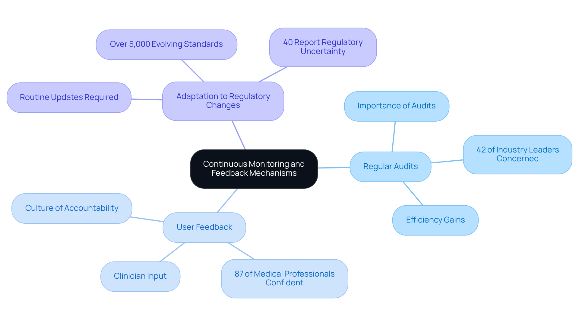The central node represents the main theme, while the branches show key strategies. Each sub-branch provides additional details or statistics that support the main strategies, helping you understand how they contribute to effective AI system monitoring.