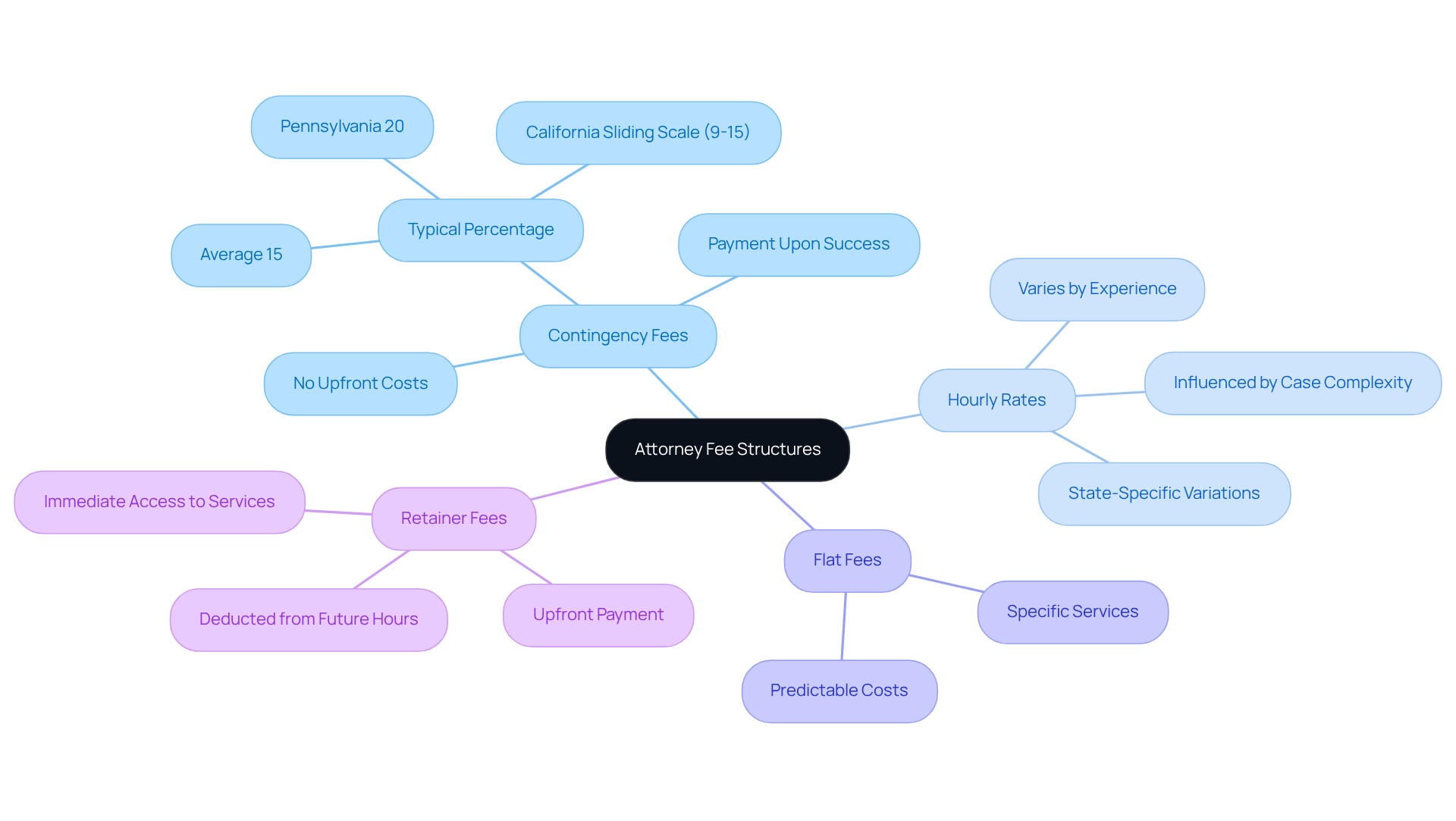 The central node represents the main topic of attorney fees, while each branch shows a different type of fee arrangement. The sub-branches provide additional details about each type, helping you understand what to expect when hiring an attorney. The central node represents the main topic of attorney fees, while each branch shows a different type of fee arrangement. The sub-branches provide additional details about each type, helping you understand what to expect when hiring an attorney.