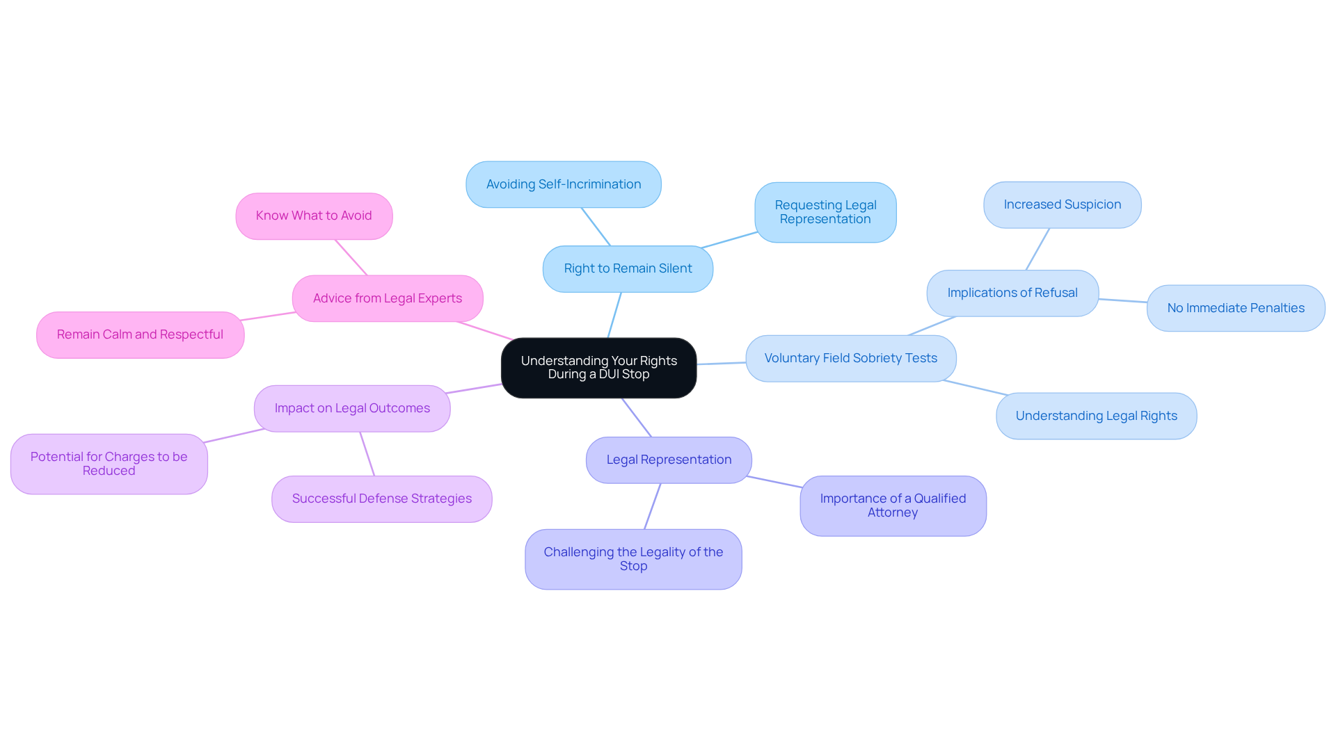 This mindmap shows your rights during a DUI stop. Each branch represents a right, and the sub-branches explain what that right means and how it can help you. The more you know, the better you can protect yourself!