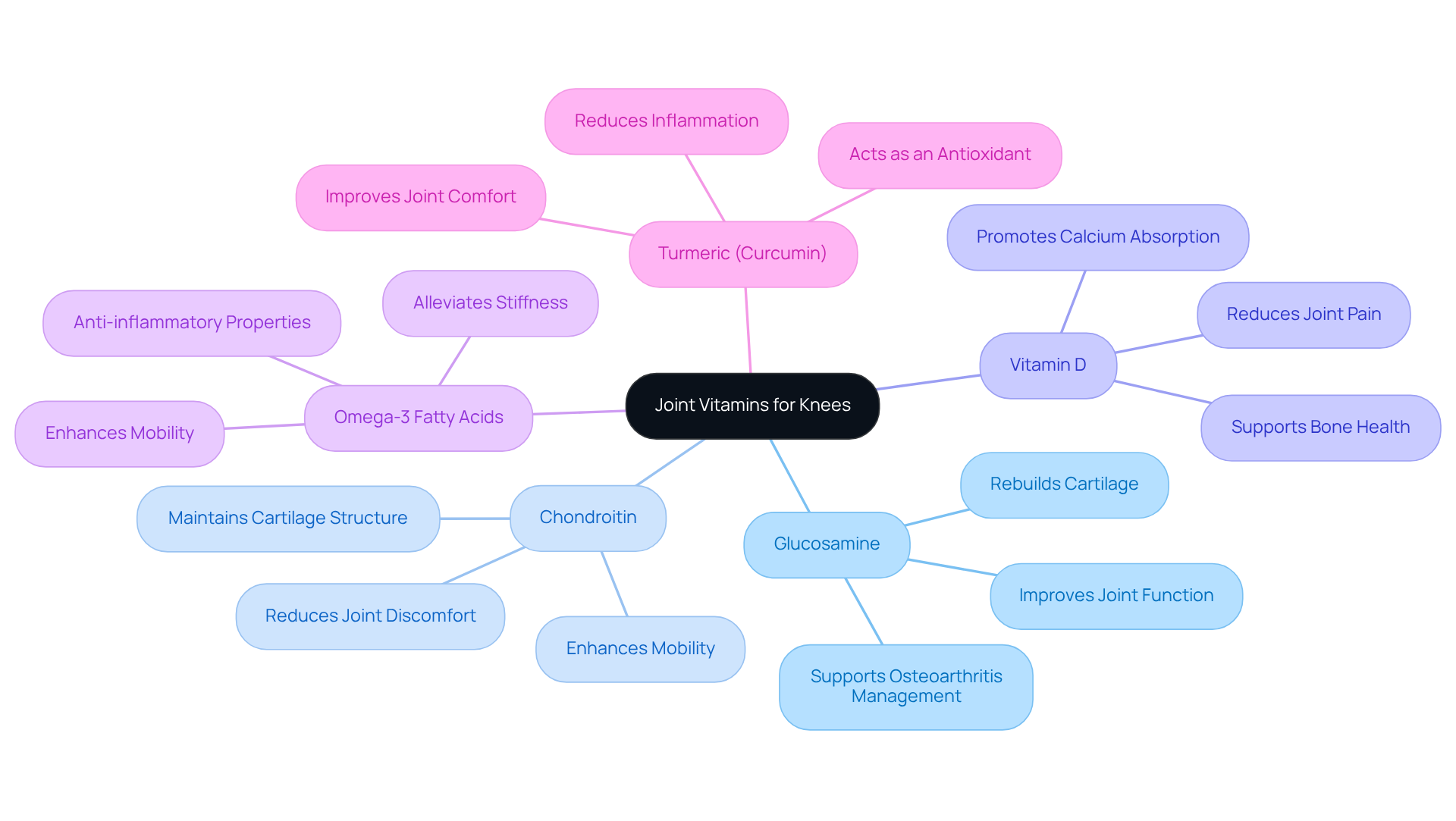 The central node represents joint vitamins, while each branch shows a key ingredient. The sub-branches explain how each ingredient supports joint health, making it easy to understand their roles.