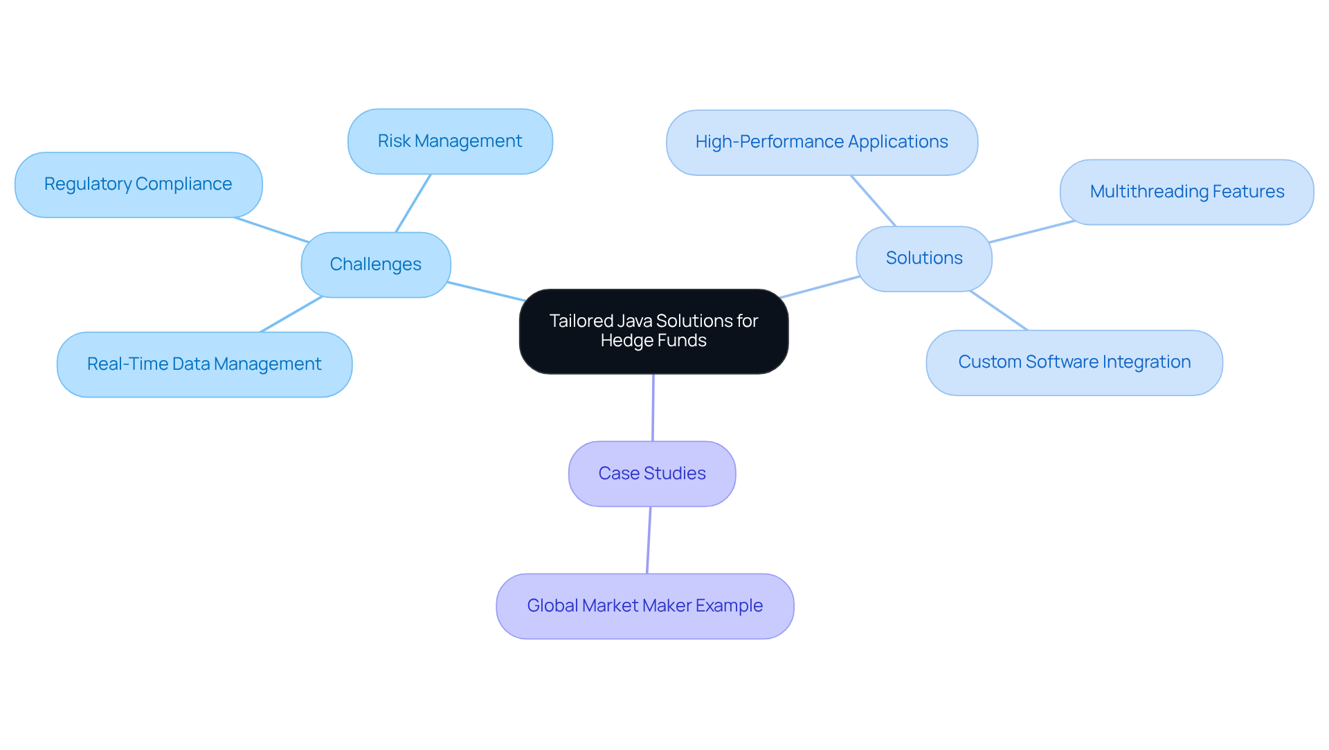 This mindmap starts with the main idea of tailored Java solutions for hedge funds. Each branch represents a challenge or solution, helping you see how they relate to each other. The case studies show real-world examples of how these solutions have worked in practice. This mindmap starts with the main idea of tailored Java solutions for hedge funds. Each branch represents a challenge or solution, helping you see how they relate to each other. The case studies show real-world examples of how these solutions have worked in practice.