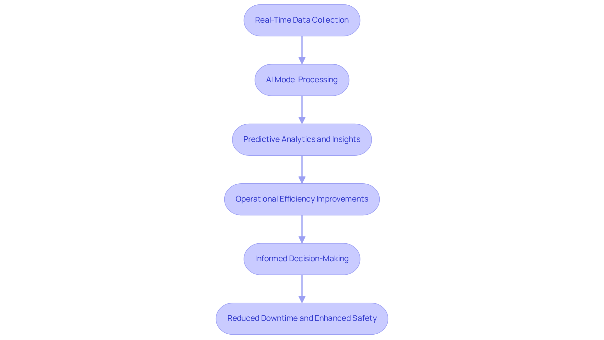 Follow the arrows to see how real-time data is transformed into actionable insights through AI, leading to faster and more efficient decision-making in energy operations.