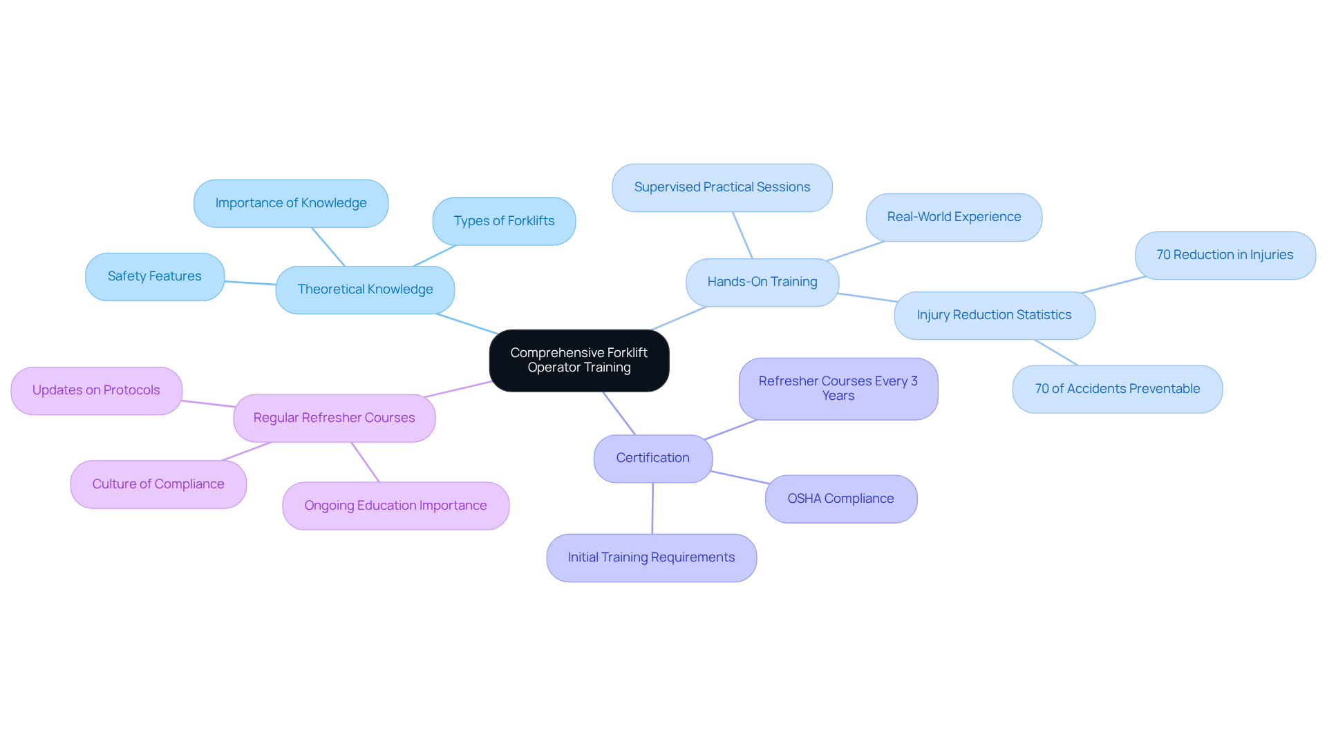 Start at the center with the main training theme, then follow the branches to explore each key component and its significance in ensuring safe forklift operations.