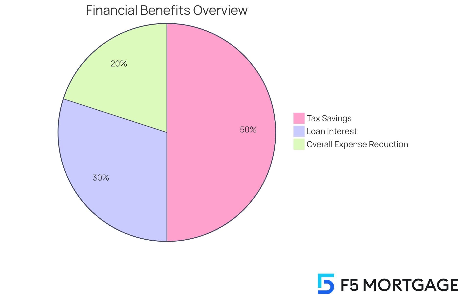 Each slice of the pie represents a different aspect of financial benefit — the bigger the slice for tax savings, the more significant the relief it provides for homeowners.