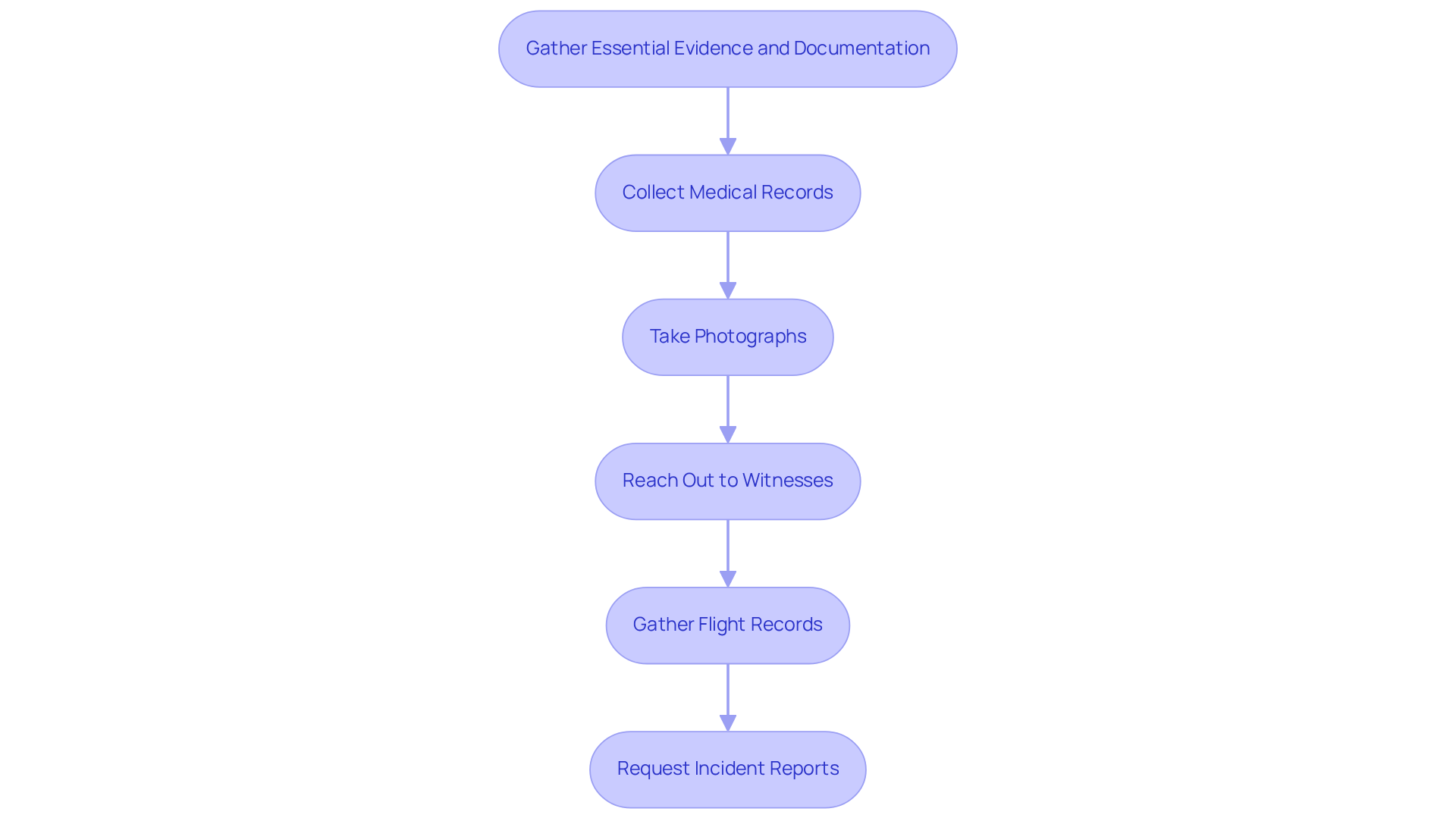 This flowchart guides you through the essential steps to gather evidence after an accident. Each box represents a specific action you should take, and the arrows show the order in which to do them. Following these steps will help you build a strong case.
