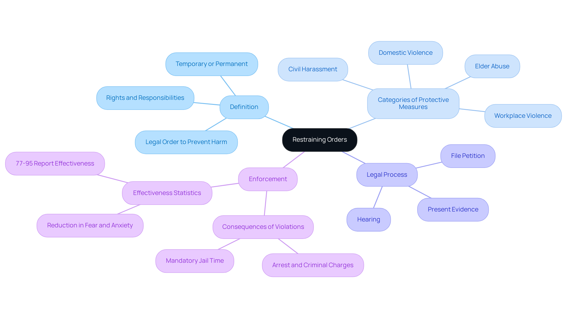 Start at the center with the main topic of restraining orders, then follow the branches to explore definitions, types, legal processes, and enforcement details. Each branch provides a deeper understanding of how protective measures work.