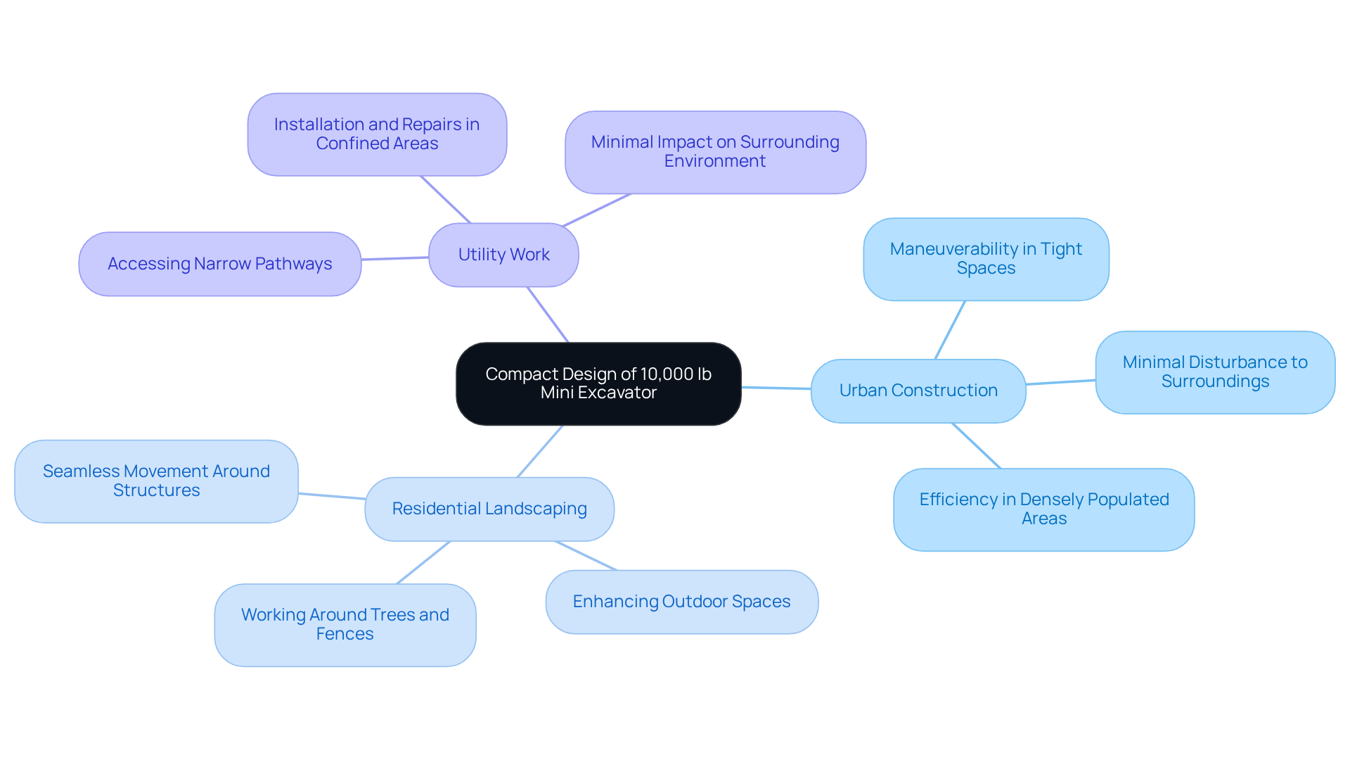 This mindmap starts with the central idea of the excavator's compact design, branching out to show how it is used in urban construction, landscaping, and utility work. Each branch highlights the specific benefits and applications, making it easy to see how this small digger fits into various projects.