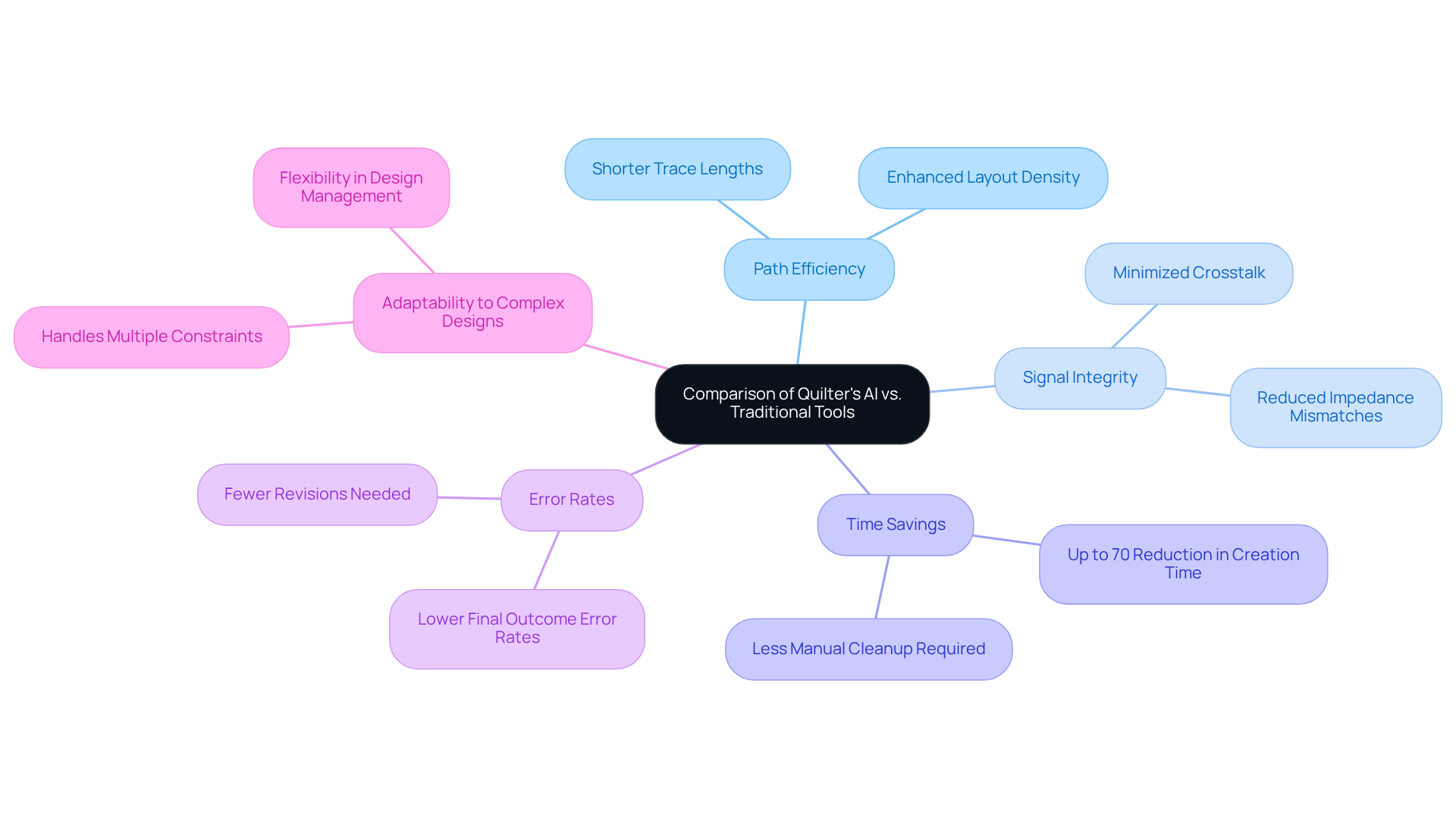 The central node represents the overall comparison, while each branch highlights a specific metric where AI outperforms traditional tools. Follow the branches to understand the strengths of AI in PCB auto routing.