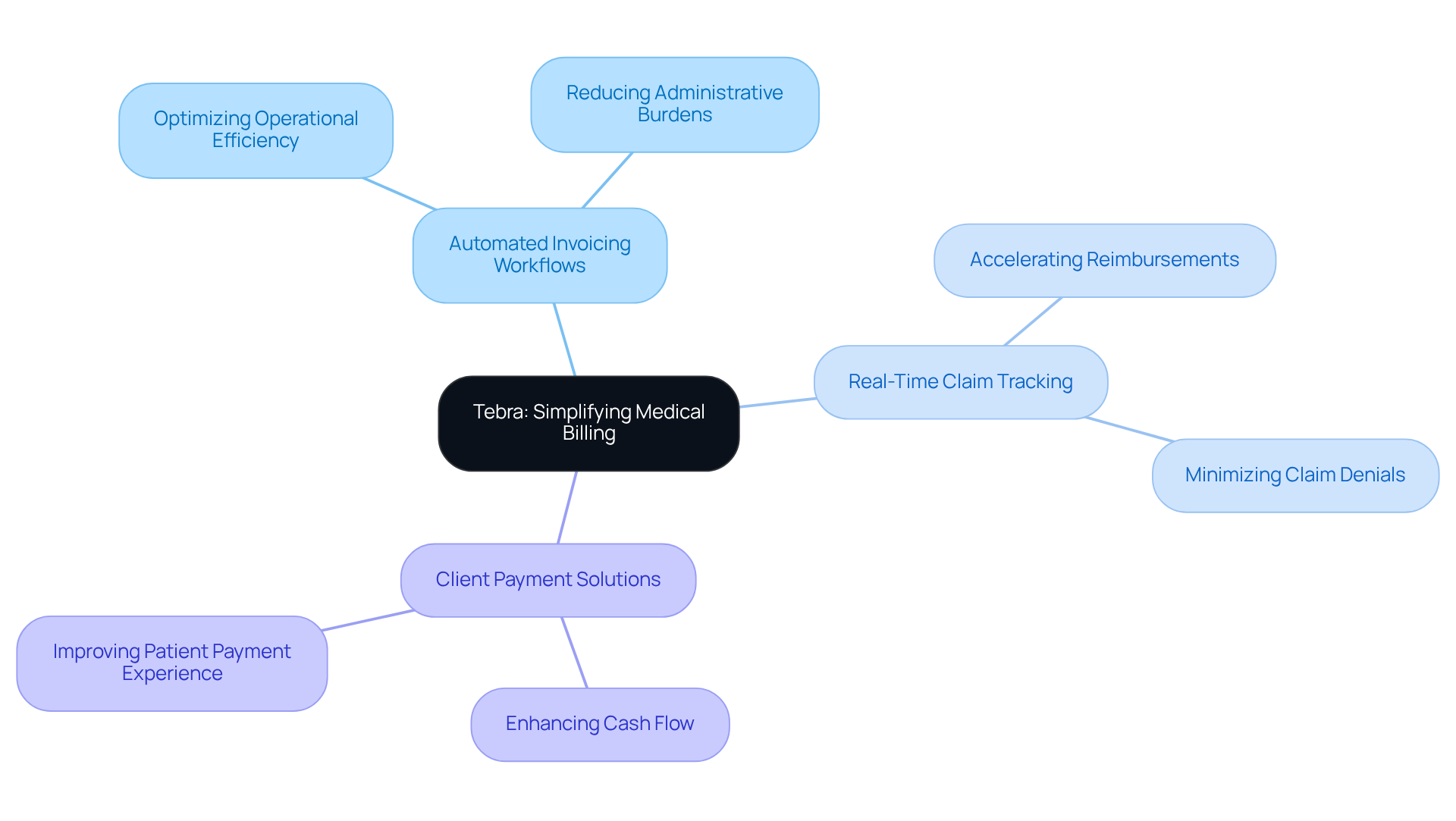 The central node represents Tebra, while the branches show its key features. Each feature connects to its benefits, illustrating how they work together to improve billing efficiency for healthcare providers.