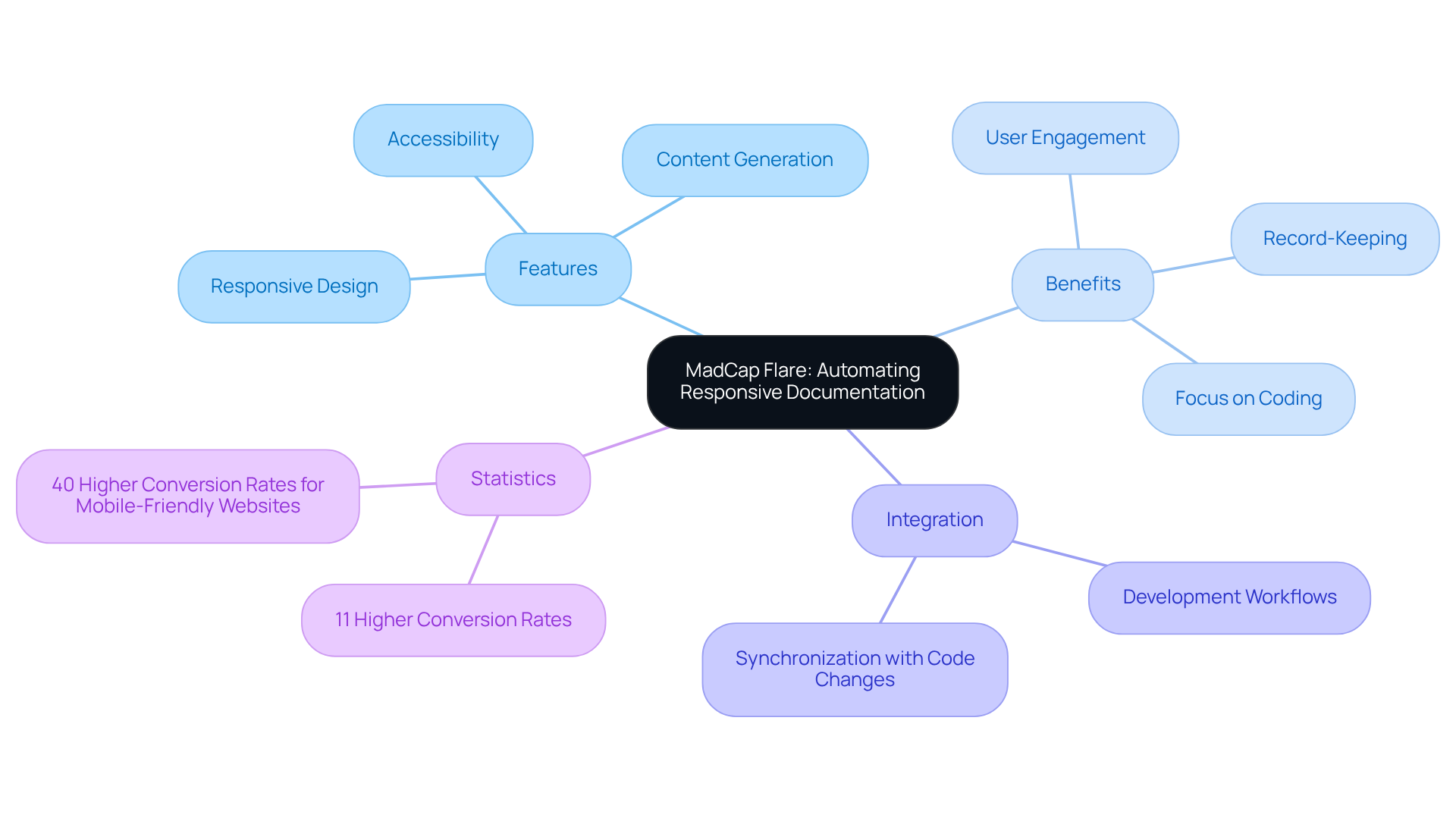 The central node represents MadCap Flare, with branches showing its features, benefits, and how it integrates into workflows. Each branch highlights important aspects, making it easy to see how they relate to improving documentation for developers.
