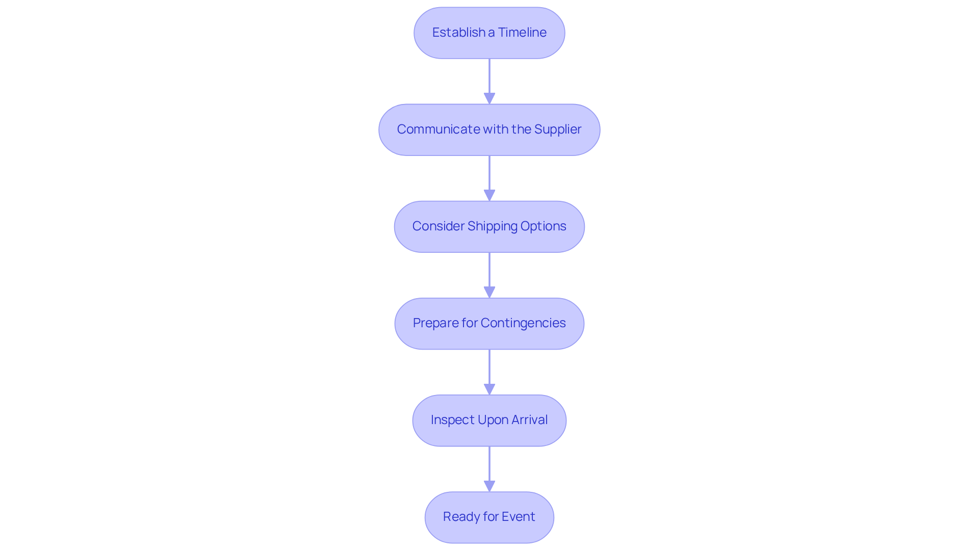 Each box represents a crucial step in the process of ensuring your custom plaques are ready for your event. Follow the arrows to see how each step leads to the next, helping you stay organized and proactive.