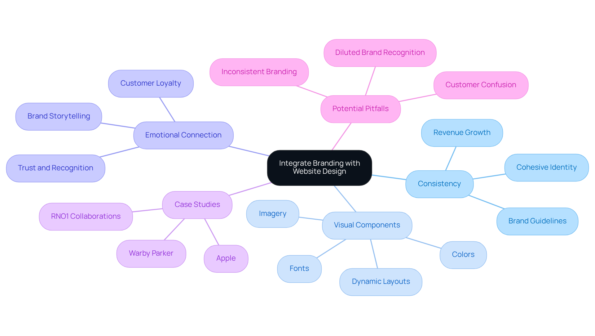 Start at the center with the main idea of integrating branding with website design. Each branch represents a key area of focus, showing how they relate to the overall goal of effective branding. Follow the lines to explore how they connect and influence each other.