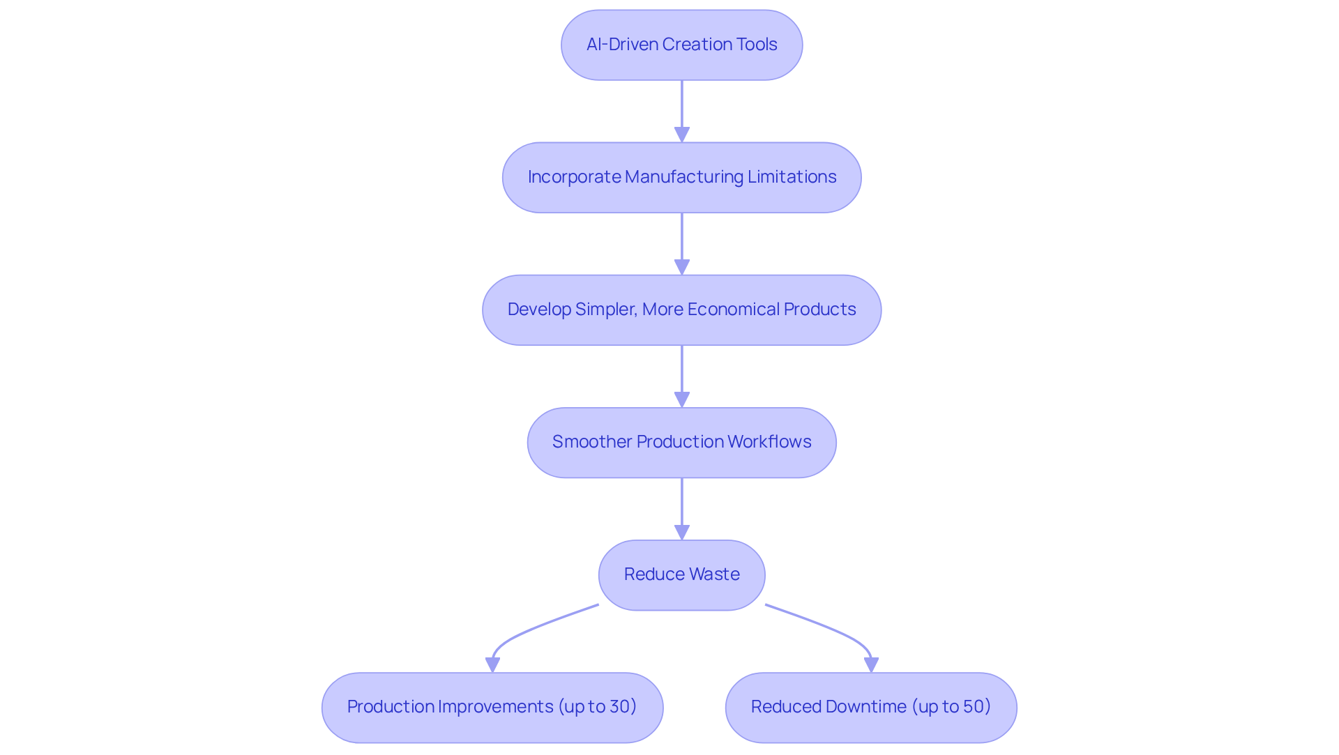 Follow the arrows to see how AI tools help improve manufacturability step by step, leading to better production outcomes and efficiency. Follow the arrows to see how AI tools help improve manufacturability step by step, leading to better production outcomes and efficiency.