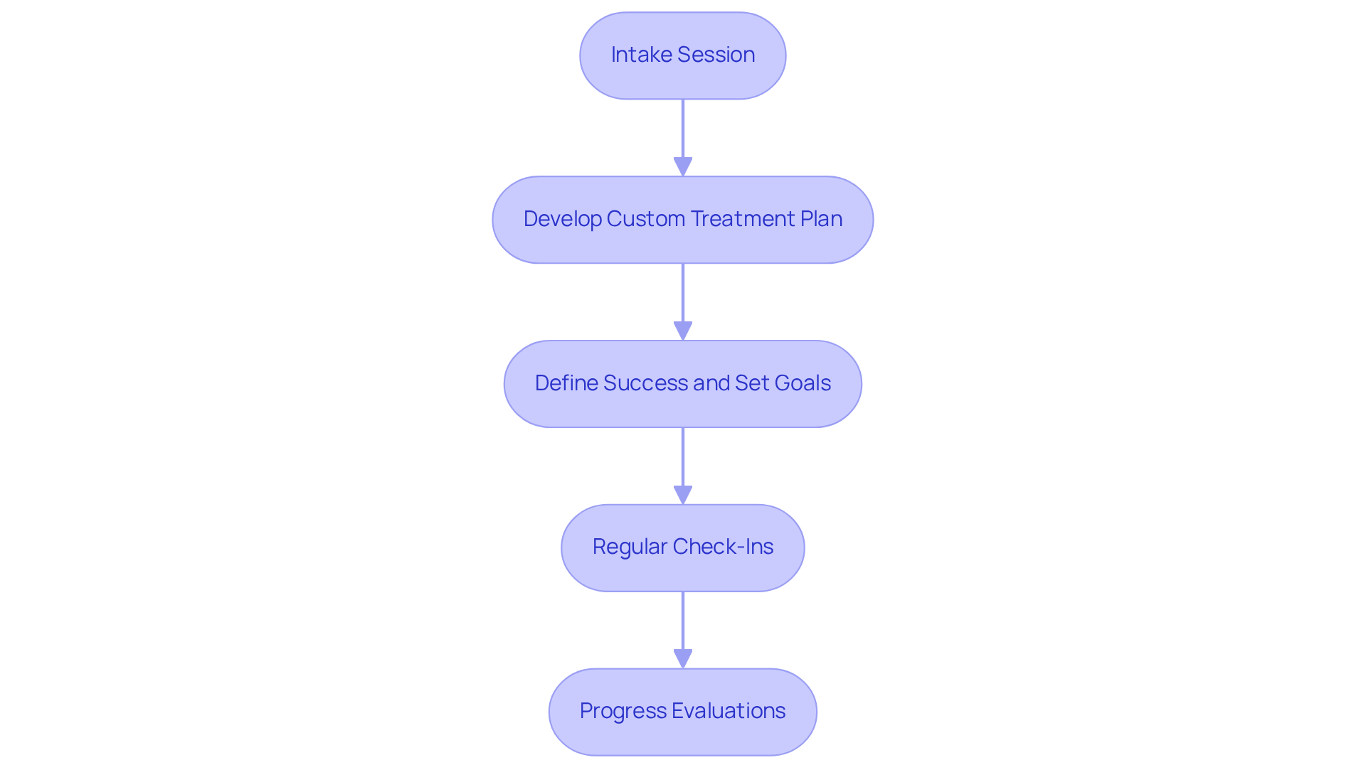 Follow the steps in the chart to see how therapy progresses. Each box represents a key stage in the journey toward healing, guiding you through the process of understanding and addressing past experiences.