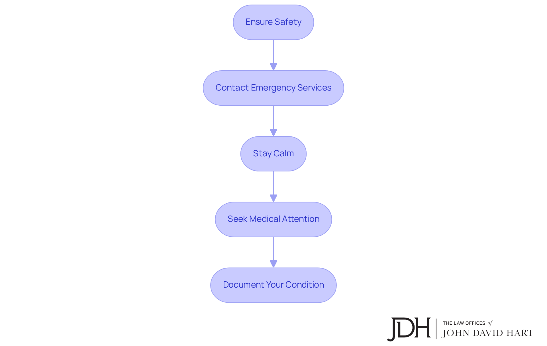 This flowchart guides you through the essential steps to take after a pedestrian accident. Each box represents a crucial action - follow the arrows to ensure you don't miss any important steps for your safety and legal protection.