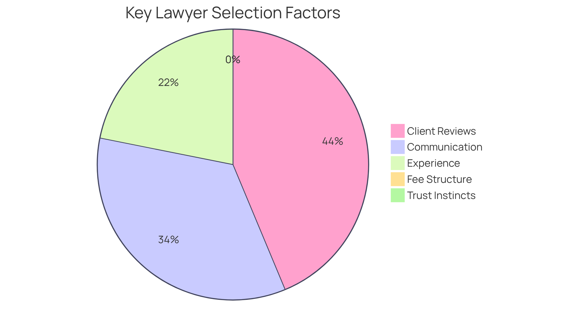 Each slice of the pie shows how important each factor is when selecting a lawyer. The bigger the slice, the more people prioritize that aspect in their decision-making.