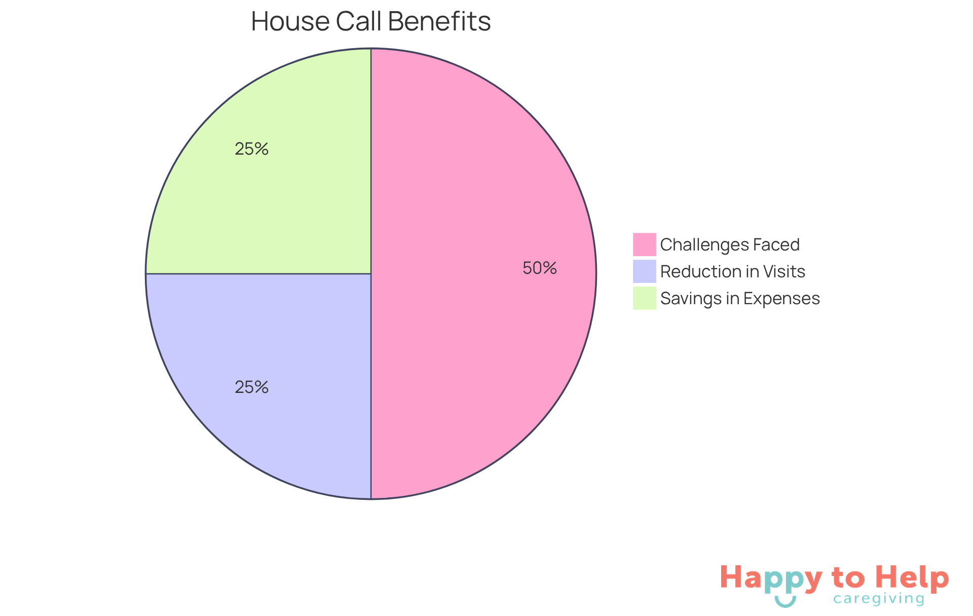 Each segment of the pie chart shows a different aspect of house calls: the larger the segment, the more significant that aspect is in improving healthcare access for seniors.