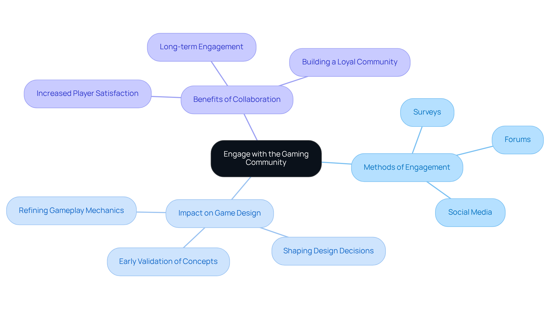 The central node represents the main idea of community engagement, while the branches show different methods and benefits. Each color-coded branch helps you see how these elements connect to create a better gaming experience.