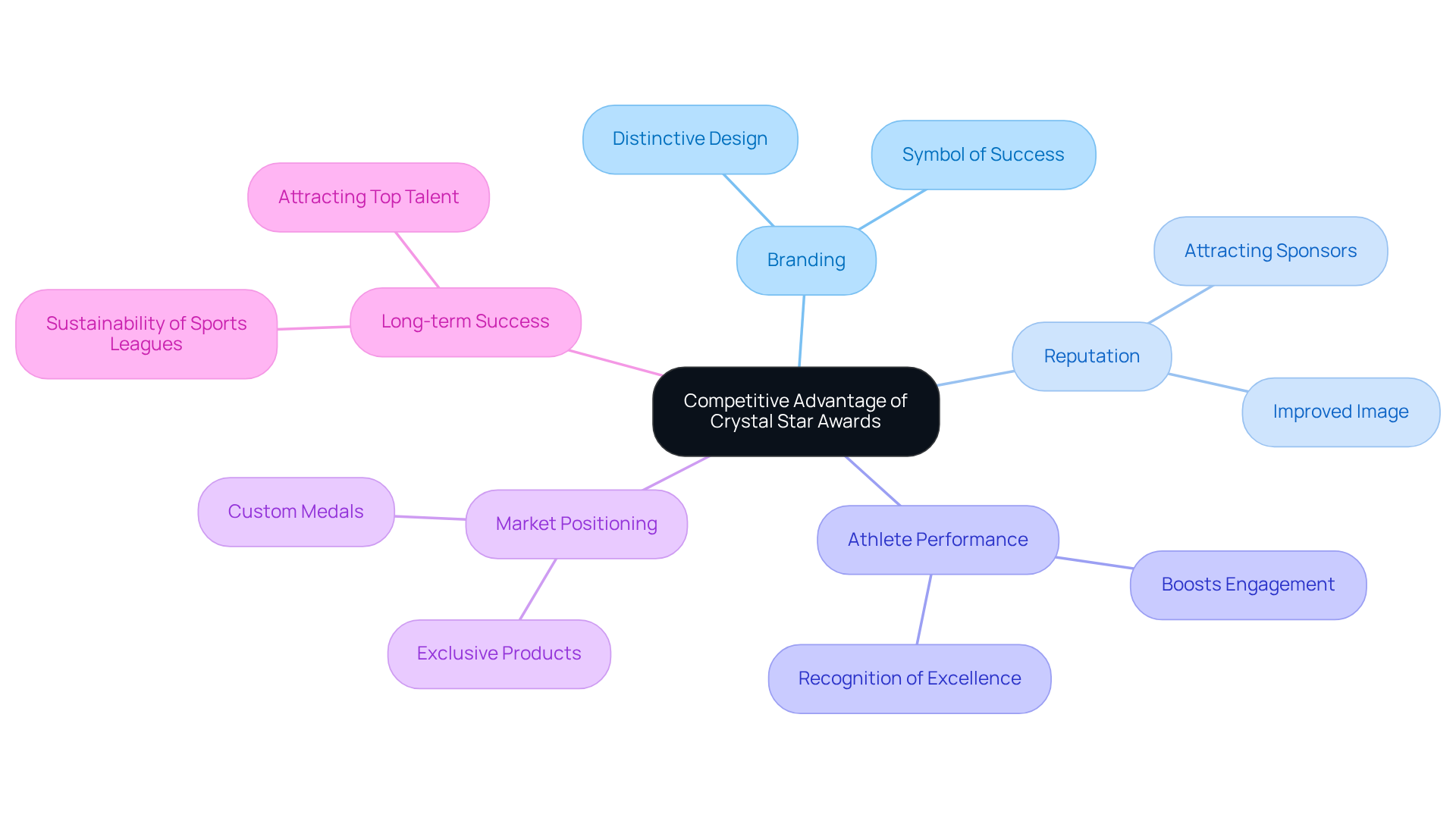 Start at the center with the main idea of competitive advantage, then follow the branches to explore how Crystal Star Awards enhance branding, reputation, and athlete performance, making organizations stand out in the market.