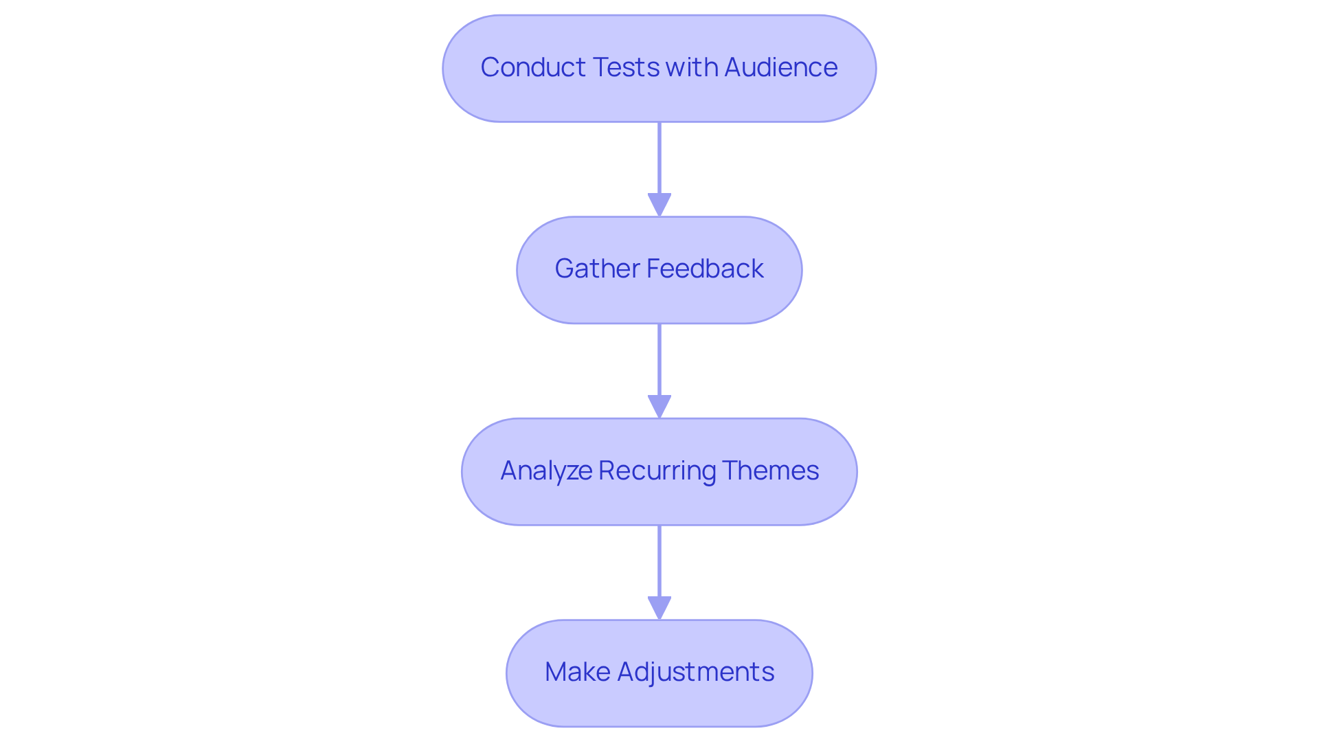 Each box represents a step in the process of refining your design. Follow the arrows to see how each step leads to the next, ultimately improving your retractable pull up banners. Each box represents a step in the process of refining your design. Follow the arrows to see how each step leads to the next, ultimately improving your retractable pull up banners.