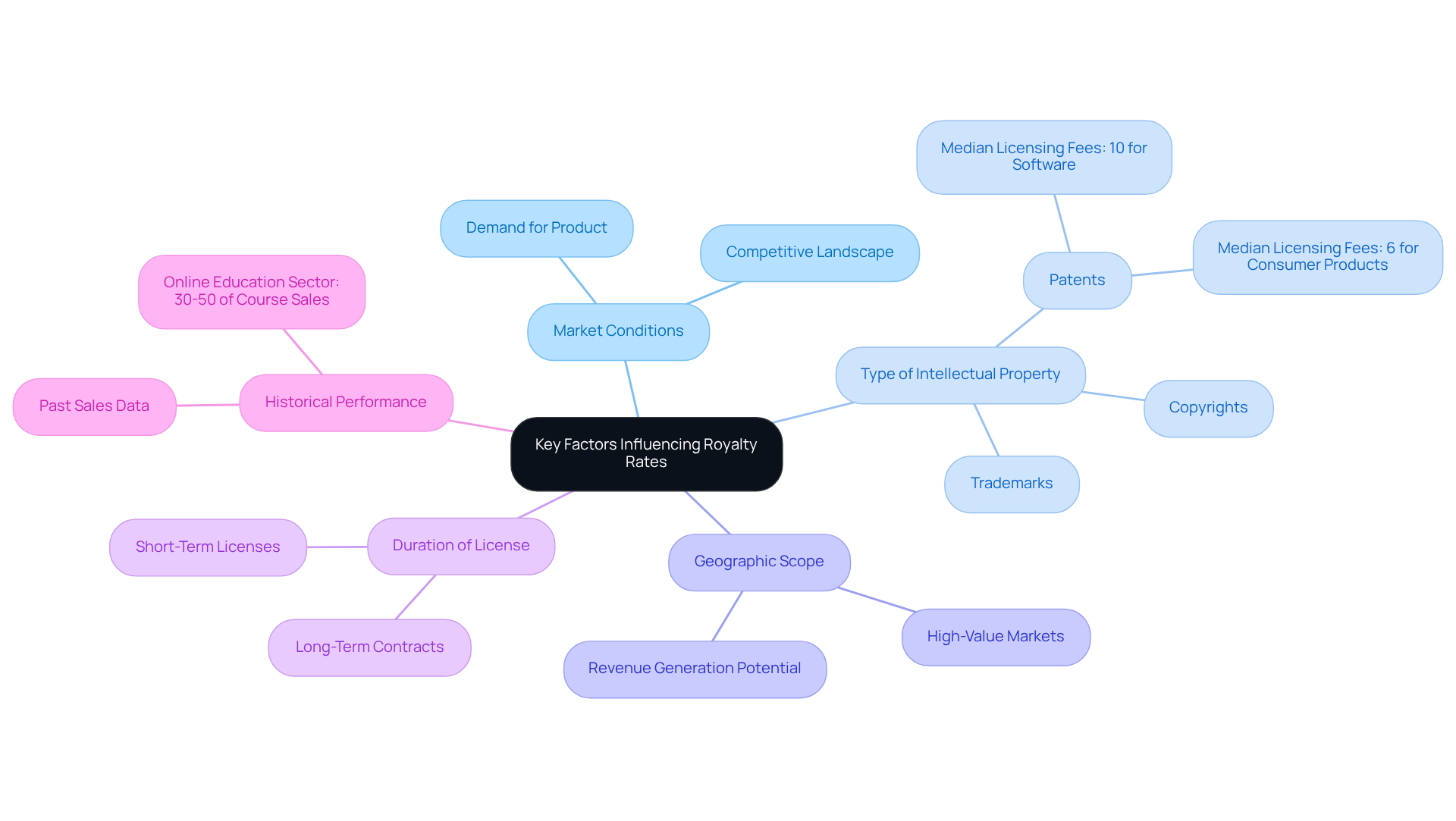 This mindmap starts with the central theme of royalty rates and branches out into the main factors that affect them. Each branch represents a key factor, and the sub-branches provide more details or examples related to that factor. This visual helps you understand how different elements interact and contribute to determining royalty rates.