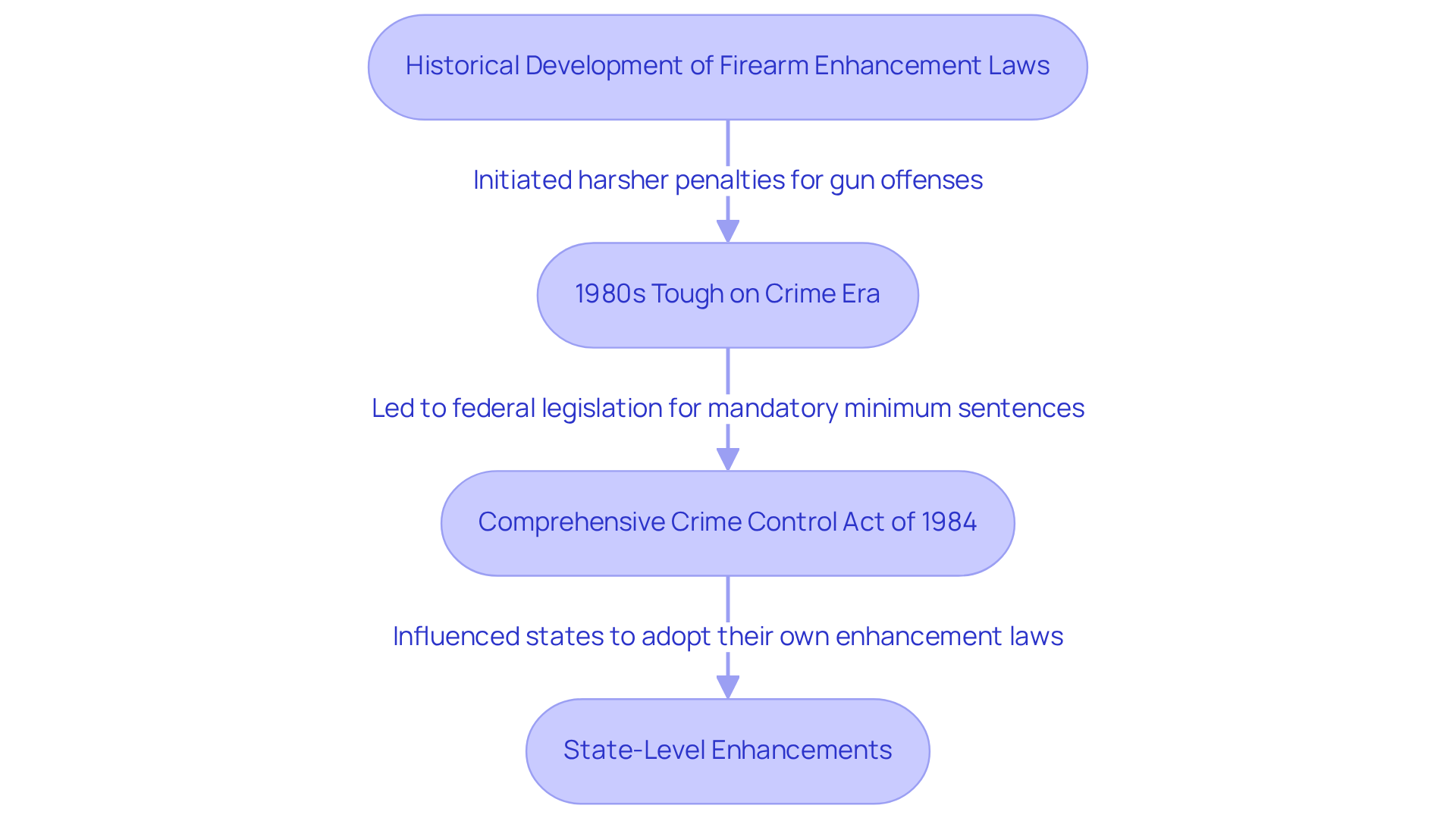 This flowchart shows the key developments in firearm enhancement laws over time. Each step represents a significant legislative action, illustrating how laws evolved to address gun violence and enhance community safety.