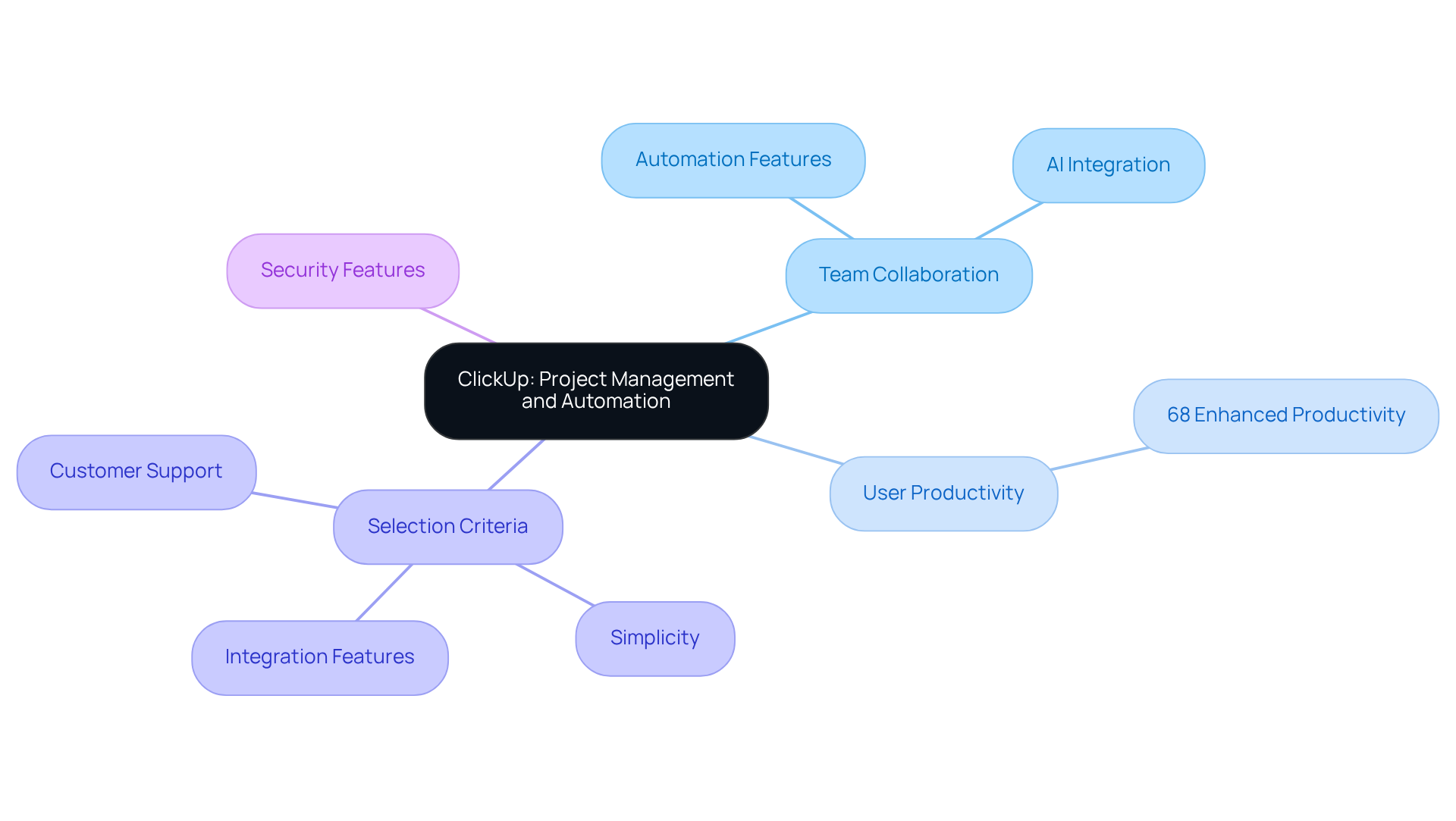 The central node represents ClickUp, with branches showing its benefits and features. Each branch highlights important aspects like user feedback and criteria for choosing no-code platforms, helping you understand how ClickUp can enhance marketing team productivity.