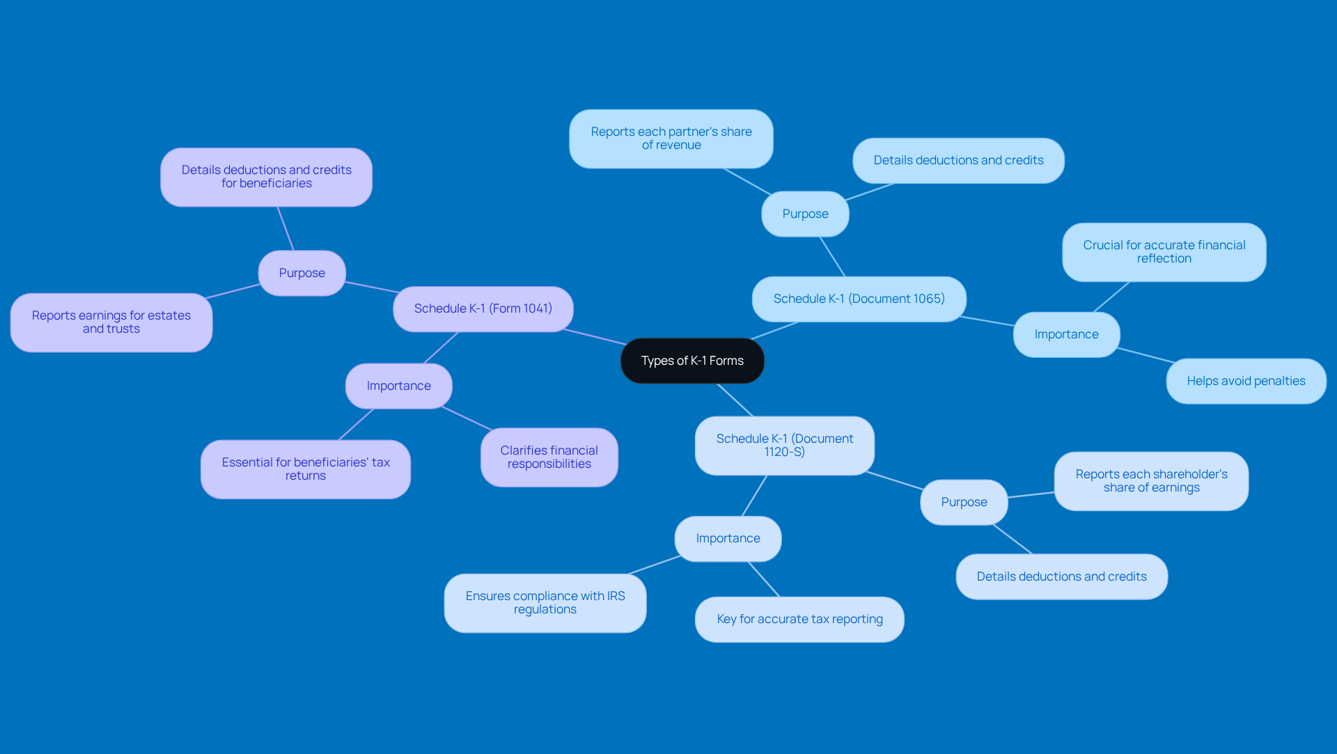 This mindmap starts with the central idea of K-1 forms and branches out into the three main types. Each branch explains what the form is for and why it matters, helping you see how they relate to different business structures.