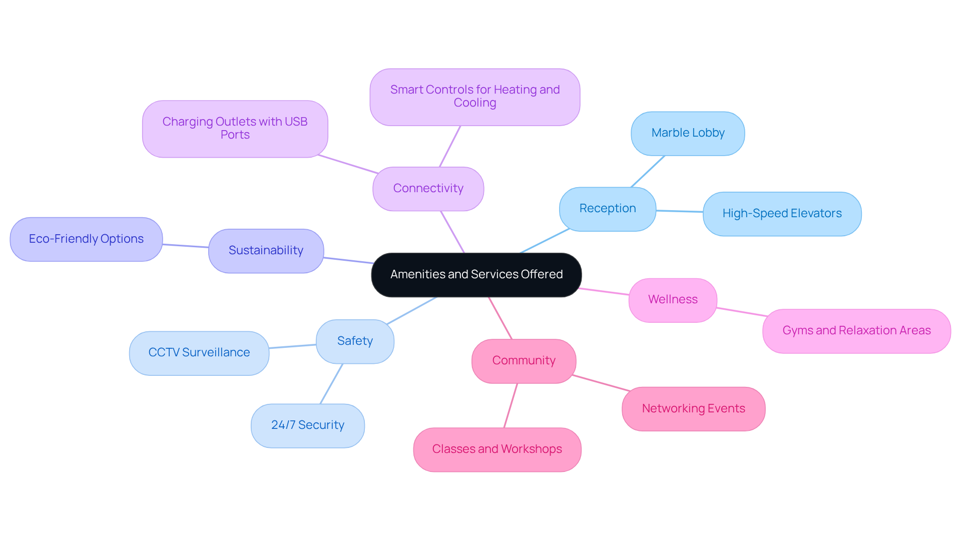 The central node represents the overall theme of amenities and services, while the branches show different categories. Each sub-branch lists specific features, helping you see how they contribute to the overall experience.