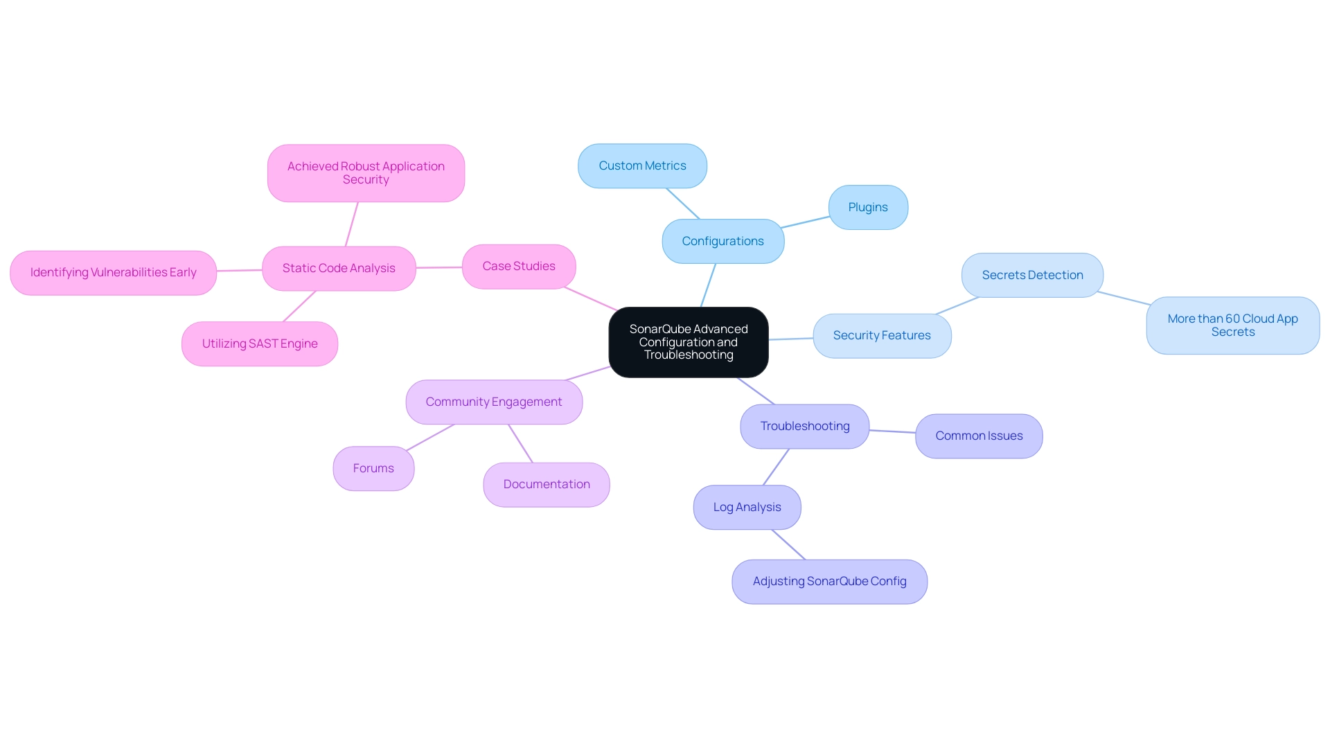 Each branch represents a main topic related to SonarQube, with sub-branches detailing specific aspects or methods related to configurations and troubleshooting.