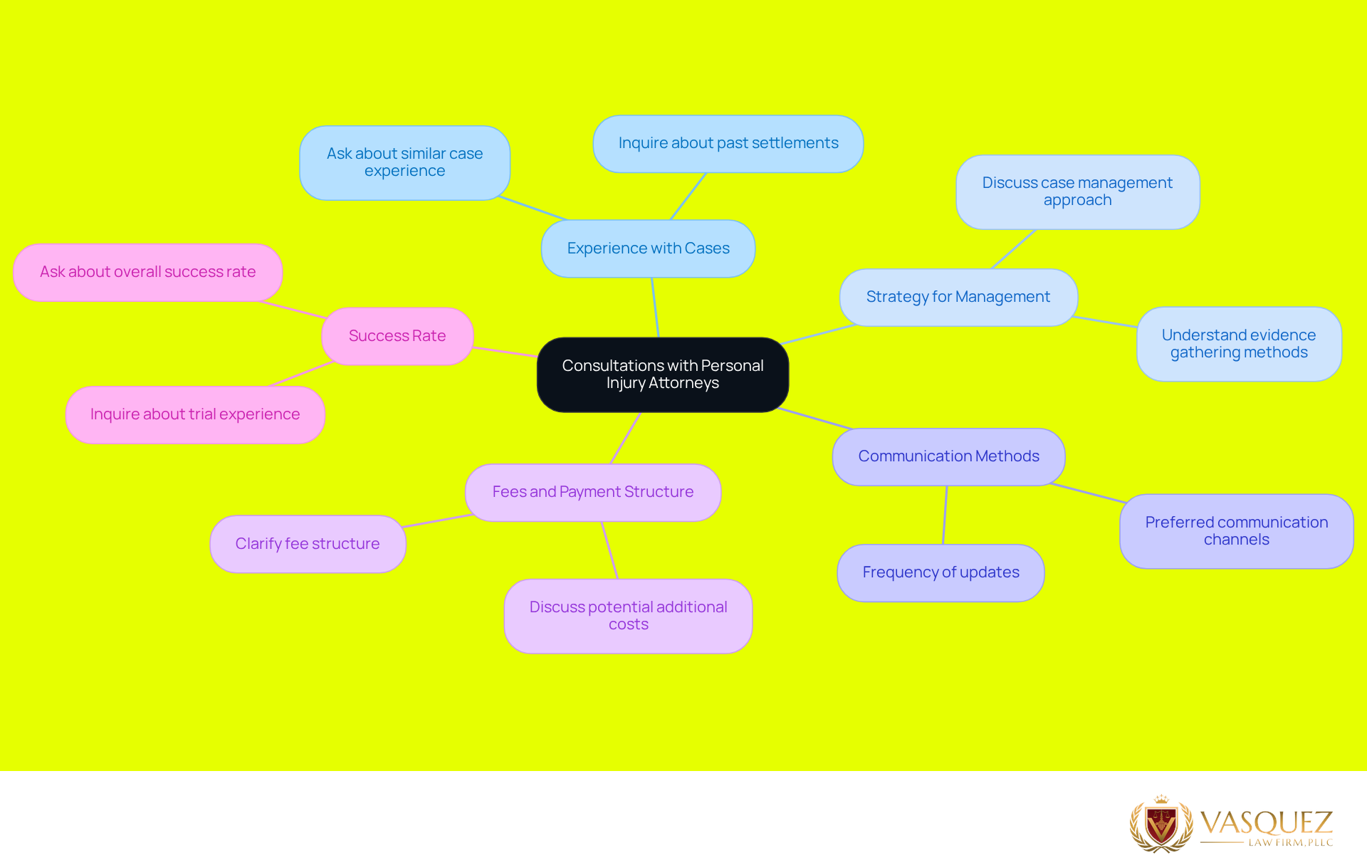 This mindmap helps you visualize the key questions to ask during your consultations with personal injury attorneys. Each branch represents a crucial area of inquiry that can guide you in selecting the best attorney for your case. Follow the branches to explore each question and understand its importance in your decision-making process.