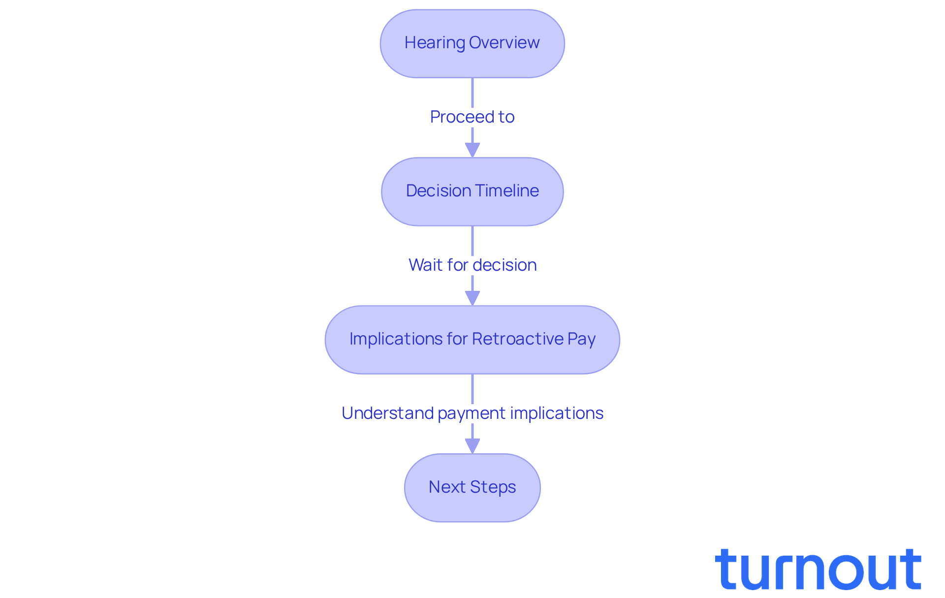 Each box represents a key stage in the SSDI hearing process. Follow the arrows to see how each step leads to the next, helping you understand what to expect and what actions to take. Each box represents a key stage in the SSDI hearing process. Follow the arrows to see how each step leads to the next, helping you understand what to expect and what actions to take.