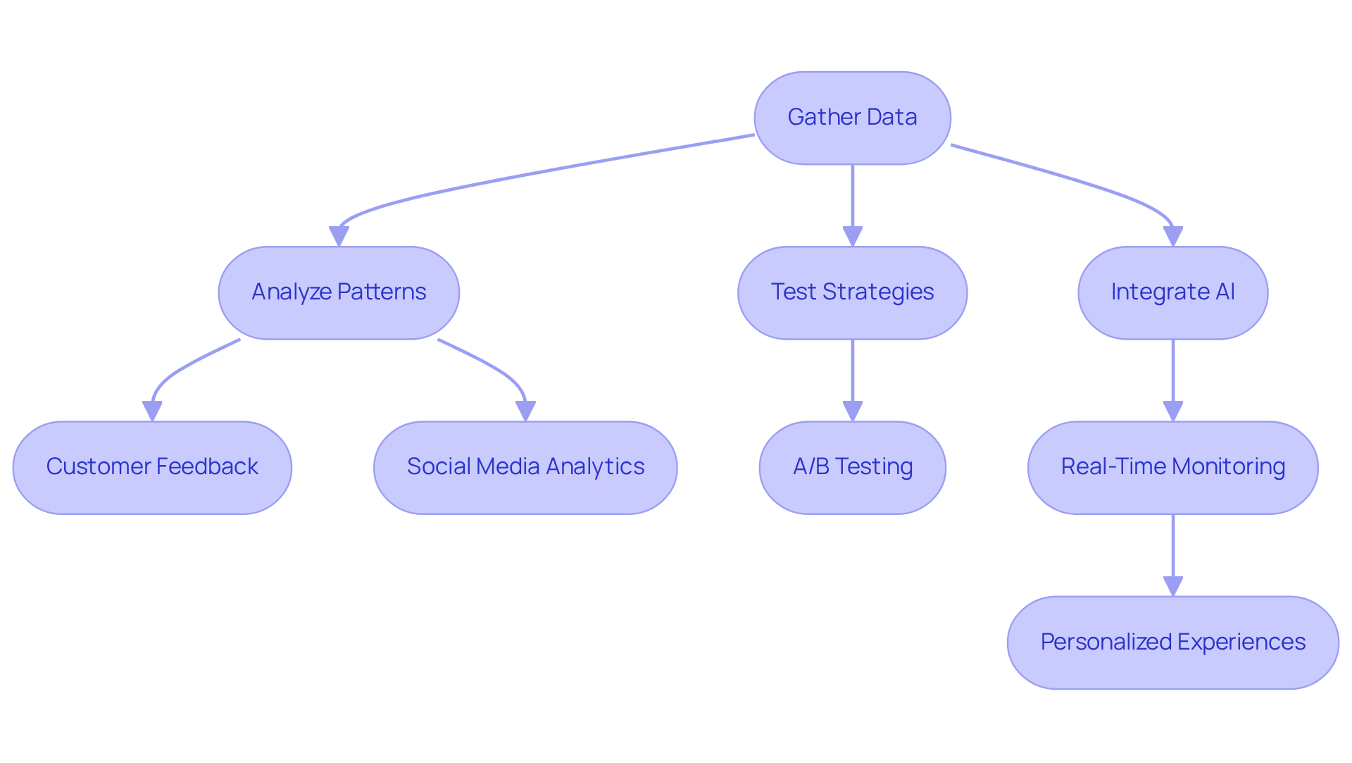 This flowchart shows the steps to optimize your brand using data. Start at the top with gathering data, then follow the arrows to see how to analyze it, test different strategies, and integrate AI for better customer experiences. This flowchart shows the steps to optimize your brand using data. Start at the top with gathering data, then follow the arrows to see how to analyze it, test different strategies, and integrate AI for better customer experiences.