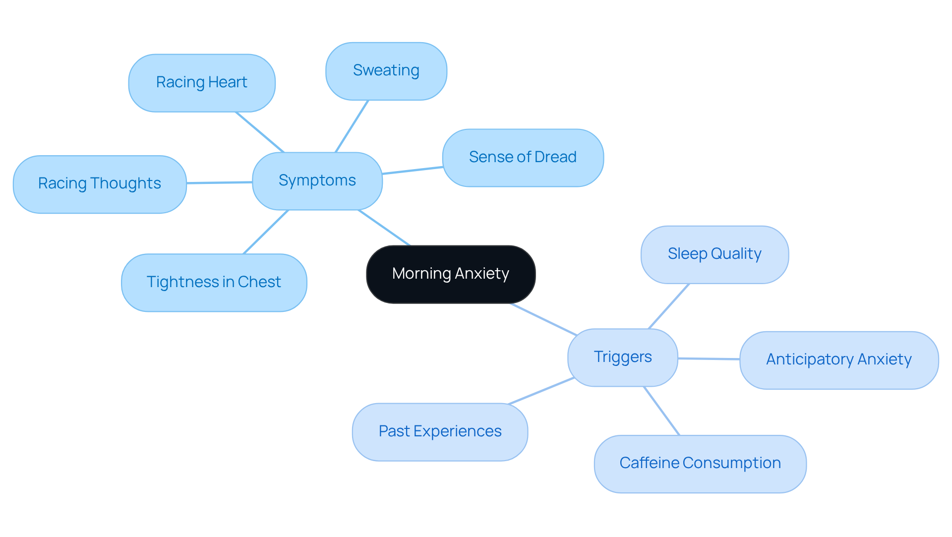 The central node represents morning anxiety, while the branches show the symptoms and triggers associated with it. Each color-coded branch helps you see how different aspects relate to the overall experience of anxiety in the morning. The central node represents morning anxiety, while the branches show the symptoms and triggers associated with it. Each color-coded branch helps you see how different aspects relate to the overall experience of anxiety in the morning.