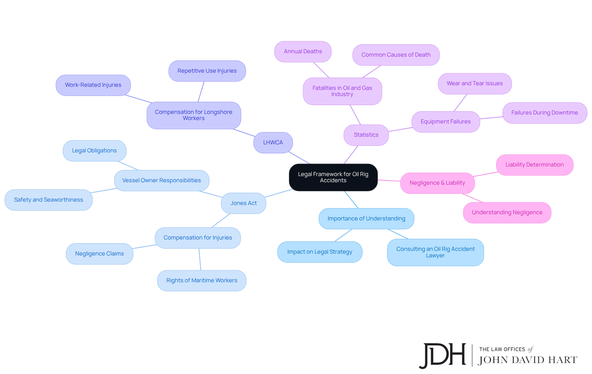 Start at the center with the main topic, then follow the branches to explore specific laws and their implications. Each branch represents a key area of understanding that can help workers navigate their rights and legal options.