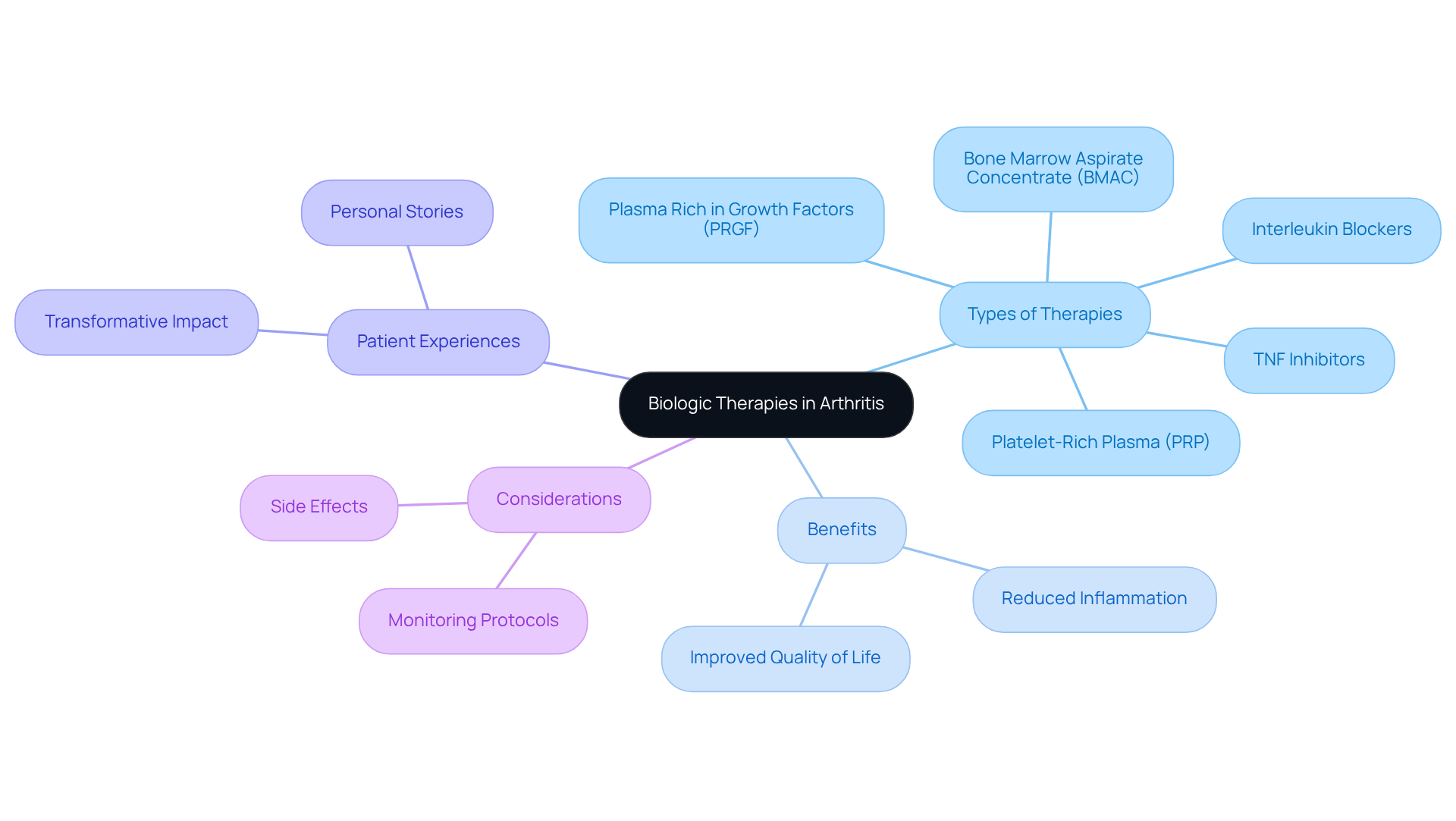The central node represents the main topic of biologic therapies. Each branch shows different aspects of these therapies, such as types, benefits, and patient experiences. This layout helps you see how everything connects and understand the broader picture of how biologic therapies can help manage arthritis. The central node represents the main topic of biologic therapies. Each branch shows different aspects of these therapies, such as types, benefits, and patient experiences. This layout helps you see how everything connects and understand the broader picture of how biologic therapies can help manage arthritis.