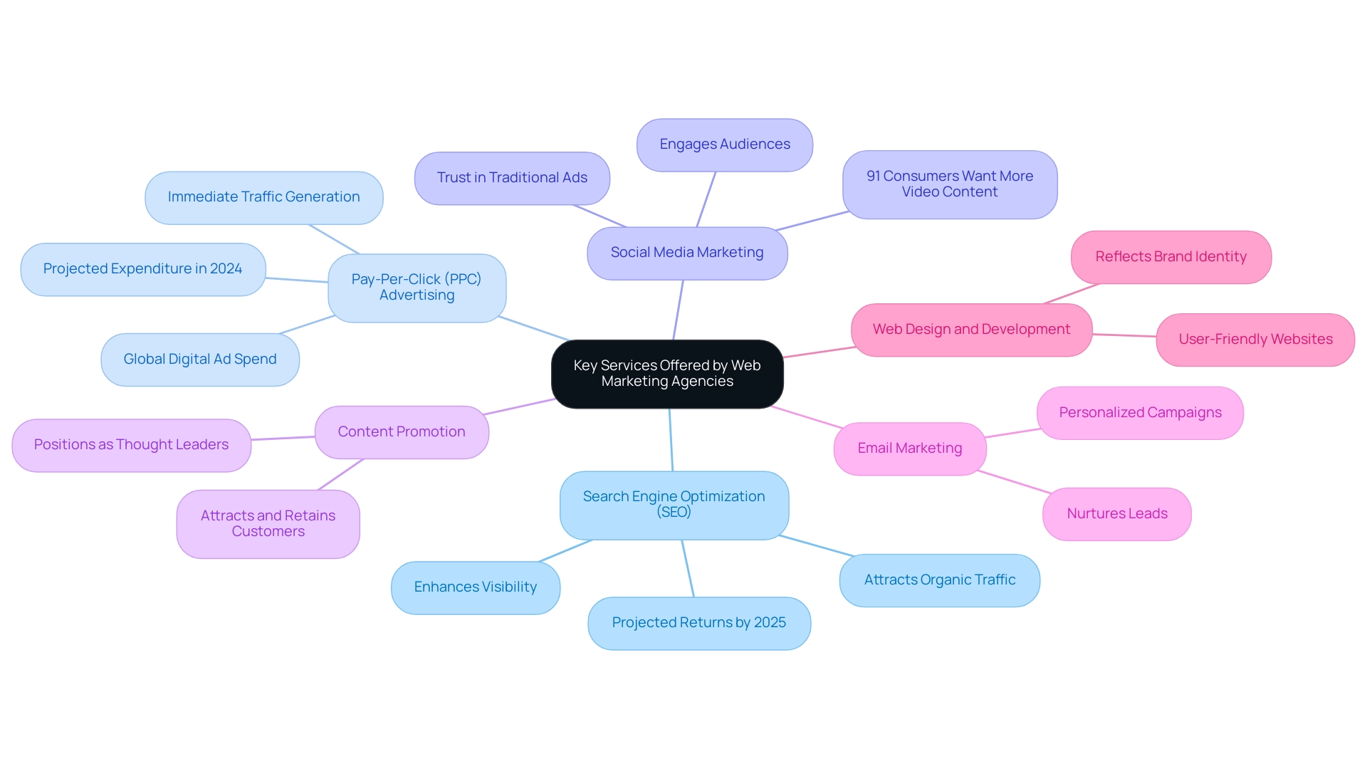 Each branch represents a key service offered by web marketing agencies, with sub-branches detailing important aspects and statistics related to each service.