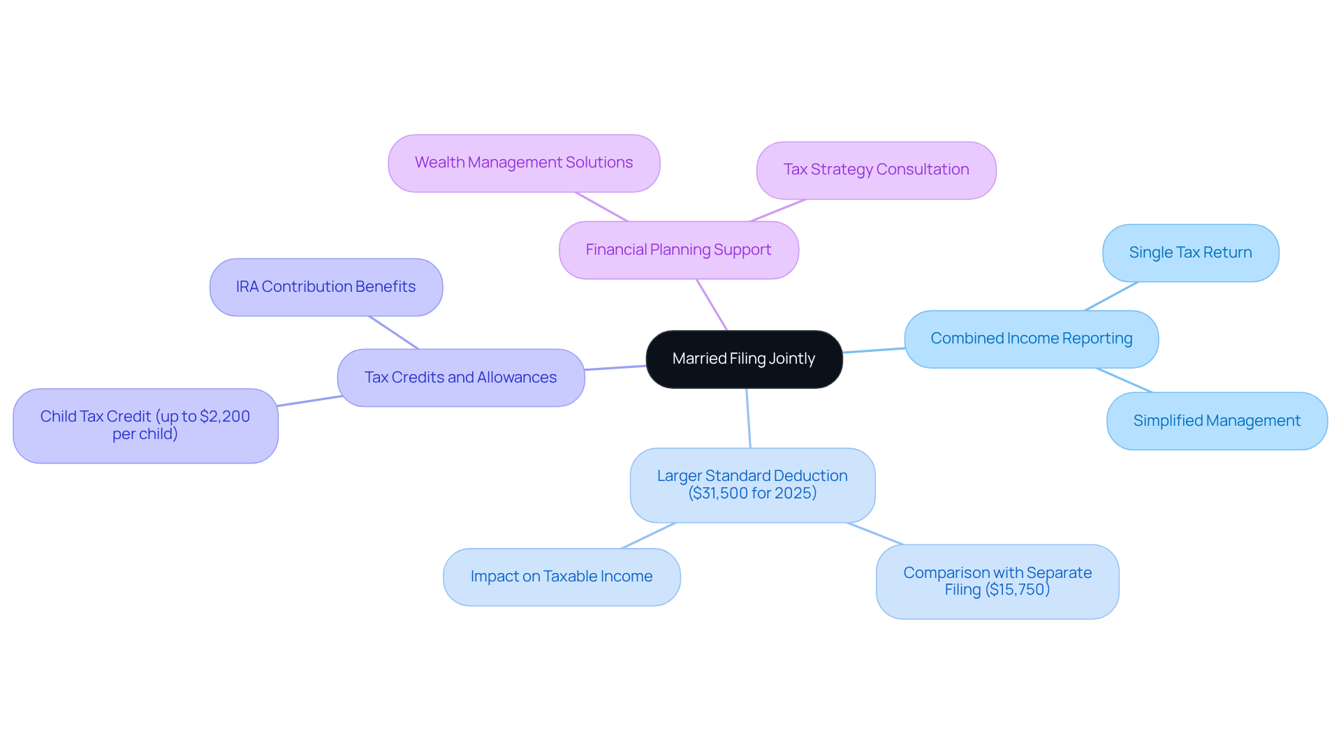 The central node represents the main tax filing status, while the branches show the benefits and requirements associated with it. Each branch helps you understand how filing jointly can impact your financial situation.