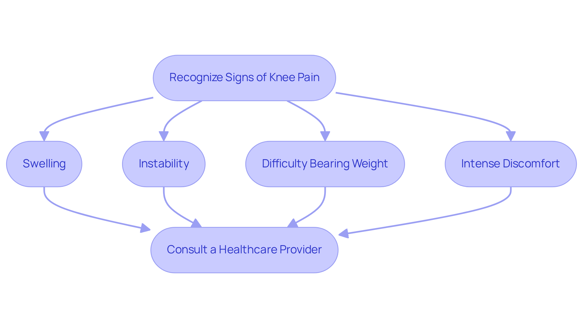 This flowchart helps you understand when to seek professional help for knee pain. Follow the arrows from the signs to see if you should consult a healthcare provider. Each box represents a symptom that could indicate a more serious issue. This flowchart helps you understand when to seek professional help for knee pain. Follow the arrows from the signs to see if you should consult a healthcare provider. Each box represents a symptom that could indicate a more serious issue.